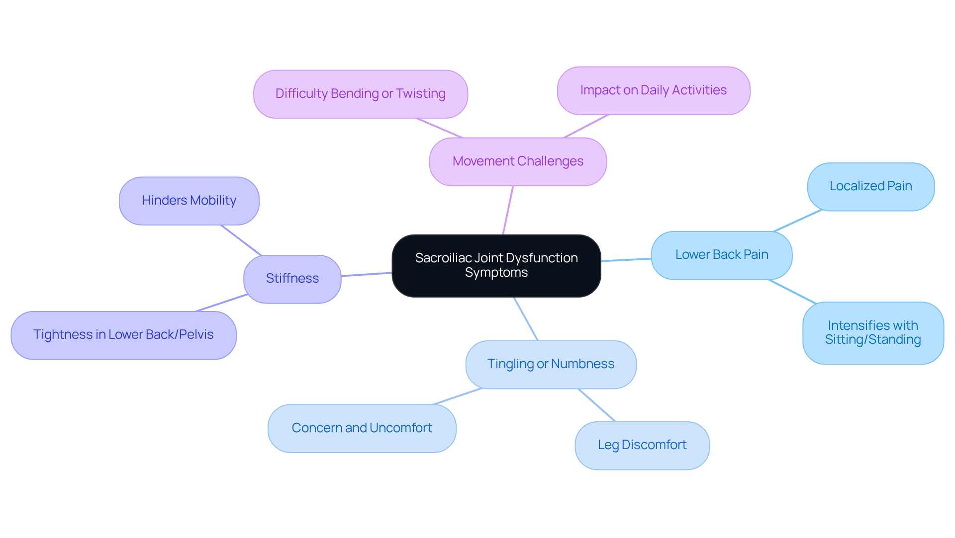 The central node represents the main condition, while the branches show different symptoms. Each symptom branch explains how it affects daily life, helping you understand the full impact of sacroiliac joint dysfunction. The central node represents the main condition, while the branches show different symptoms. Each symptom branch explains how it affects daily life, helping you understand the full impact of sacroiliac joint dysfunction.