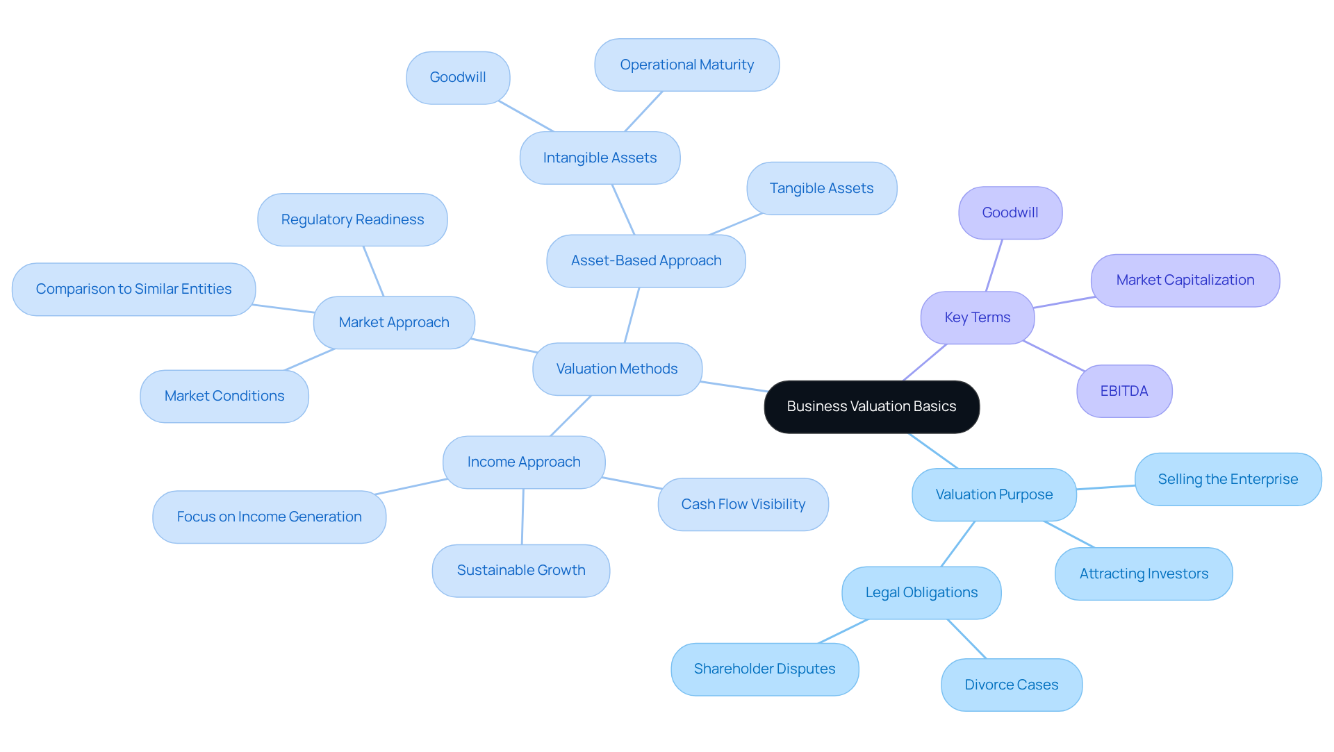 This mindmap starts with the central idea of business valuation and branches out into key areas. Each branch represents a different aspect of valuation, helping you see how they connect and relate to one another. Follow the branches to explore purposes, methods, and important terms that are essential for understanding business valuation.