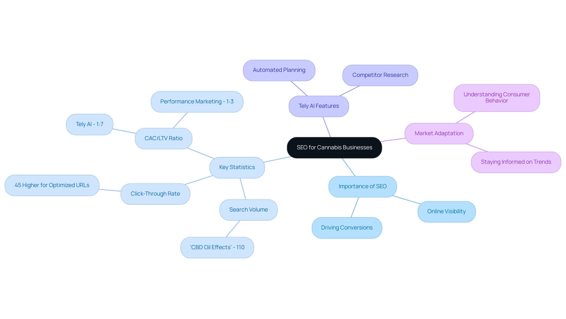 The central node represents the overall theme, with branches indicating key areas such as importance, statistics, features of Tely AI, and market adaptation.