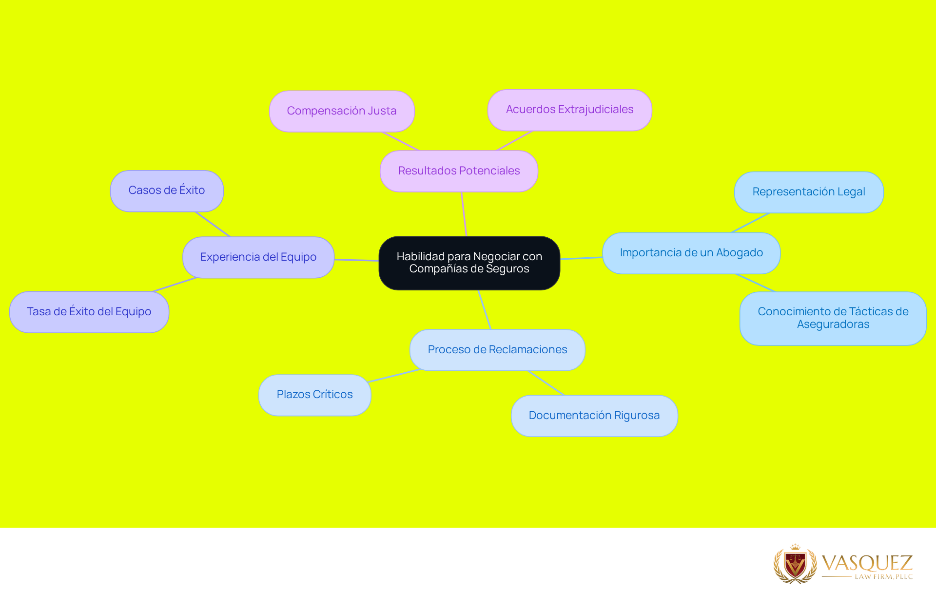El nodo central representa la habilidad de negociar, y las ramas muestran los aspectos clave que influyen en el proceso y los resultados. Cada rama te ayudará a entender cómo se relacionan las diferentes partes del proceso de negociación.