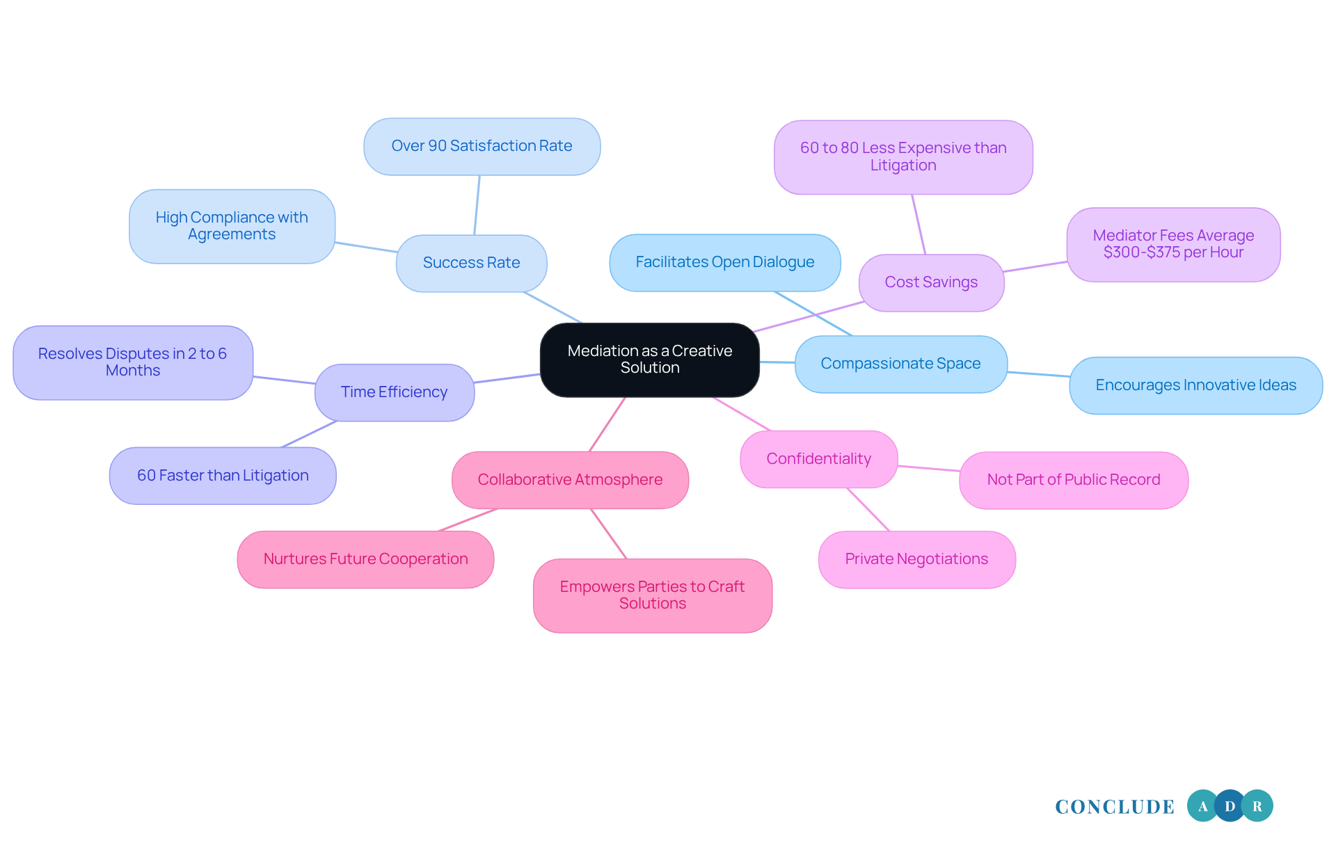 The central node represents mediation, while the branches illustrate its various advantages. Each branch highlights a specific benefit, making it easy to understand how mediation can be a powerful alternative to litigation.