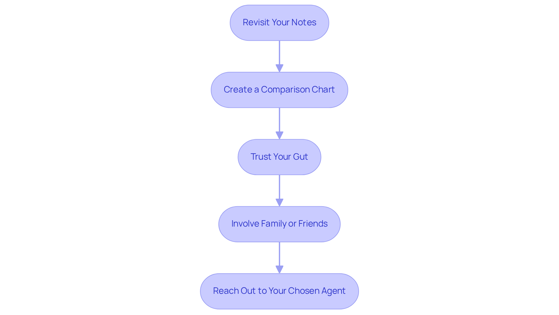 Each box represents a step in your journey to find the right agent. Follow the arrows to see how each step leads to the next, helping you make a confident decision. Each box represents a step in your journey to find the right agent. Follow the arrows to see how each step leads to the next, helping you make a confident decision.
