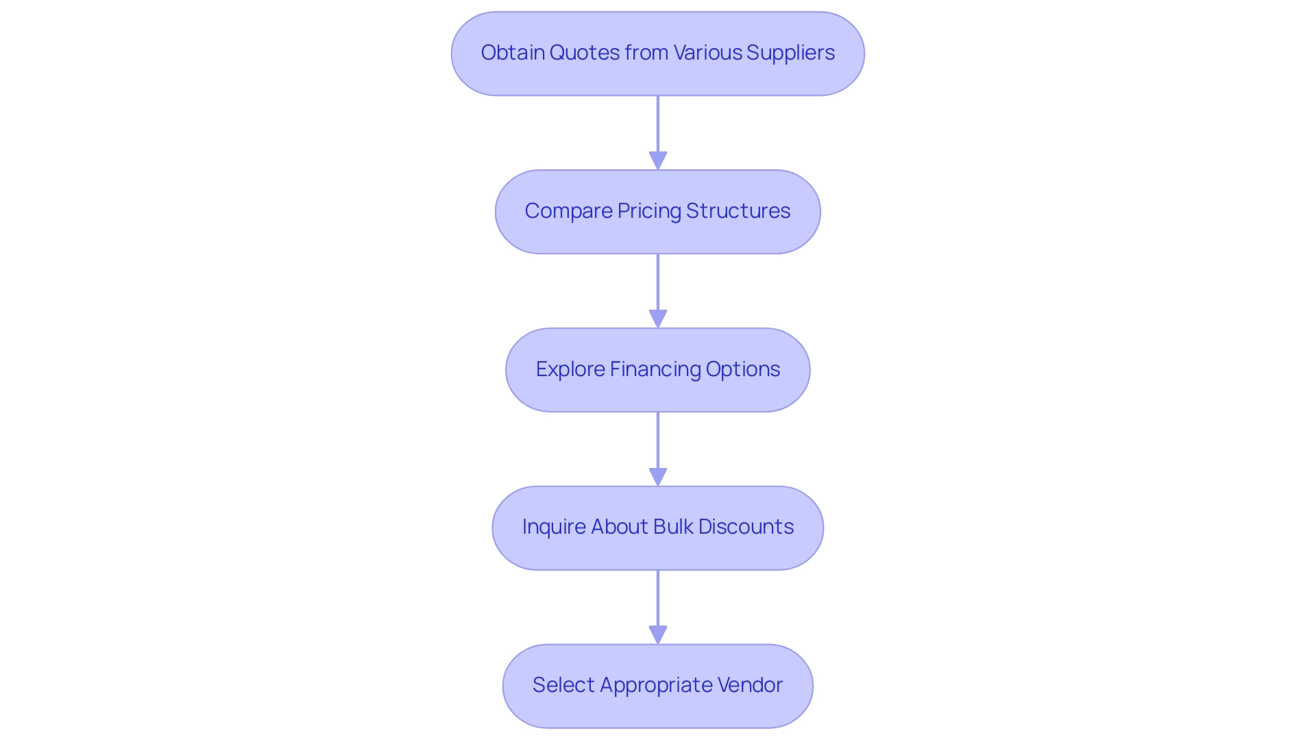 Each box represents a step in the vendor evaluation process, and the arrows indicate the flow from one step to the next.