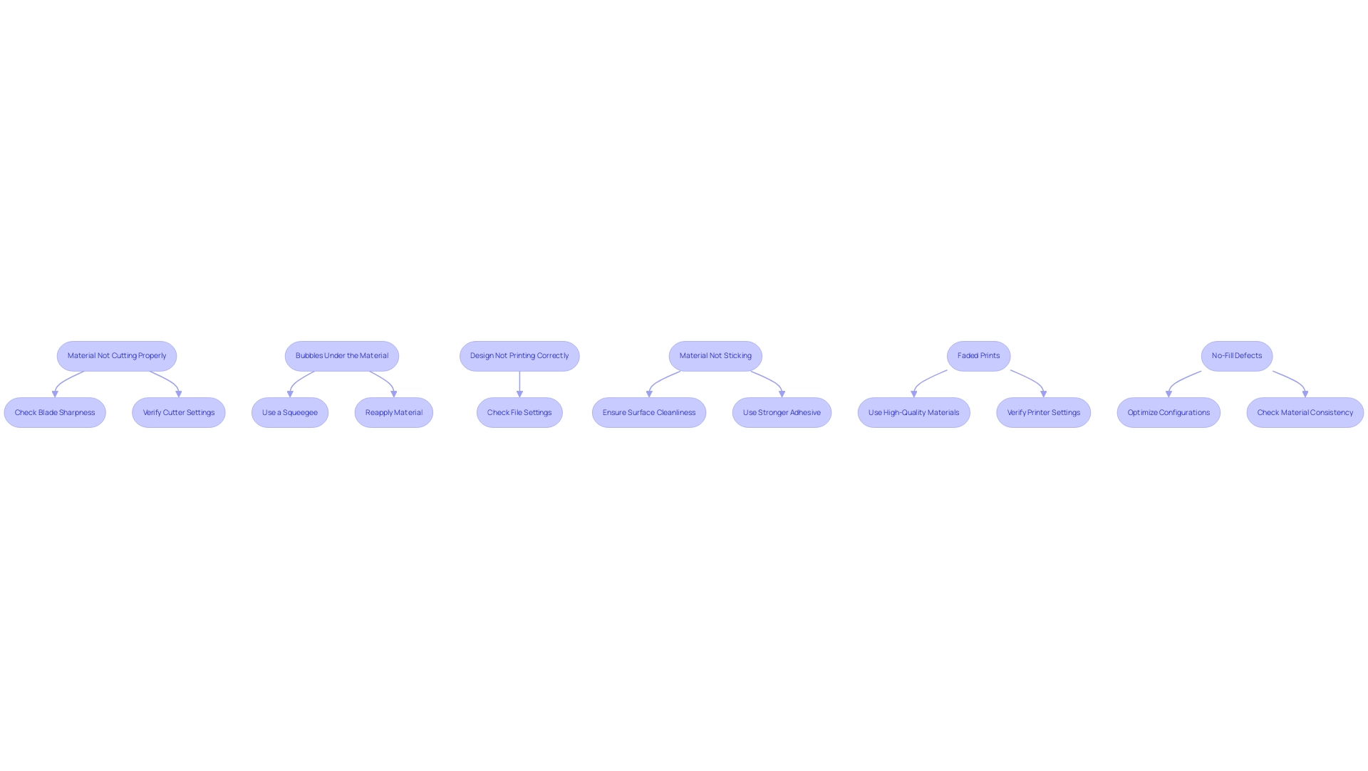 Each box represents a common issue in vinyl printing, with arrows indicating the flow of troubleshooting steps. Colors differentiate the issues for clarity.