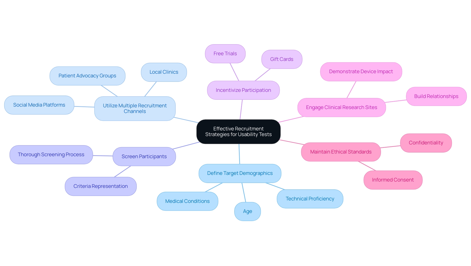 The central node represents the overall goal of effective recruitment, with branches showing the six key strategies and their respective sub-points.