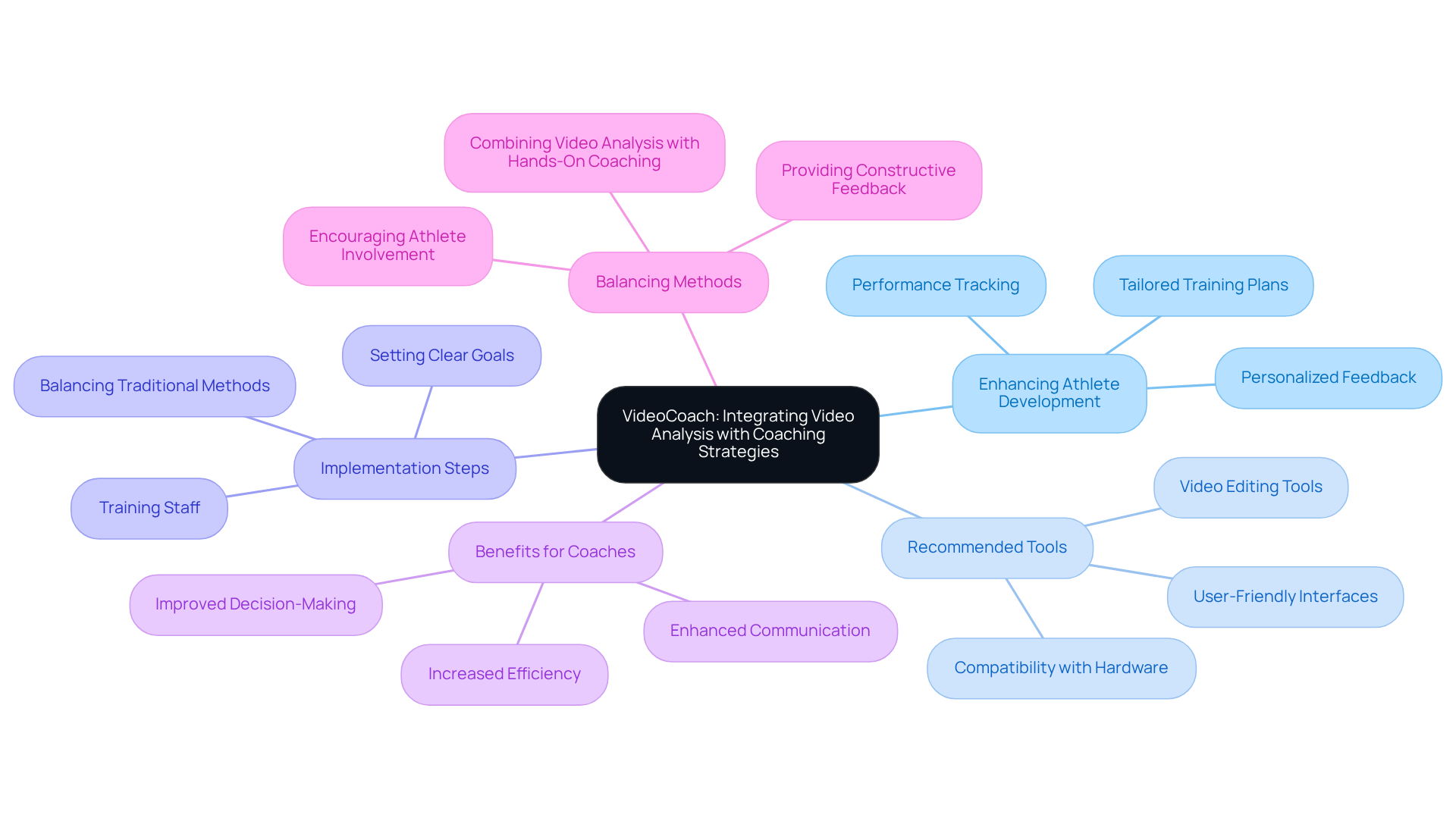 Start at the center with VideoCoach, then explore how it enhances athlete training and the steps needed for effective implementation. Each branch represents a key aspect of the integration, making it easy to see how everything connects.
