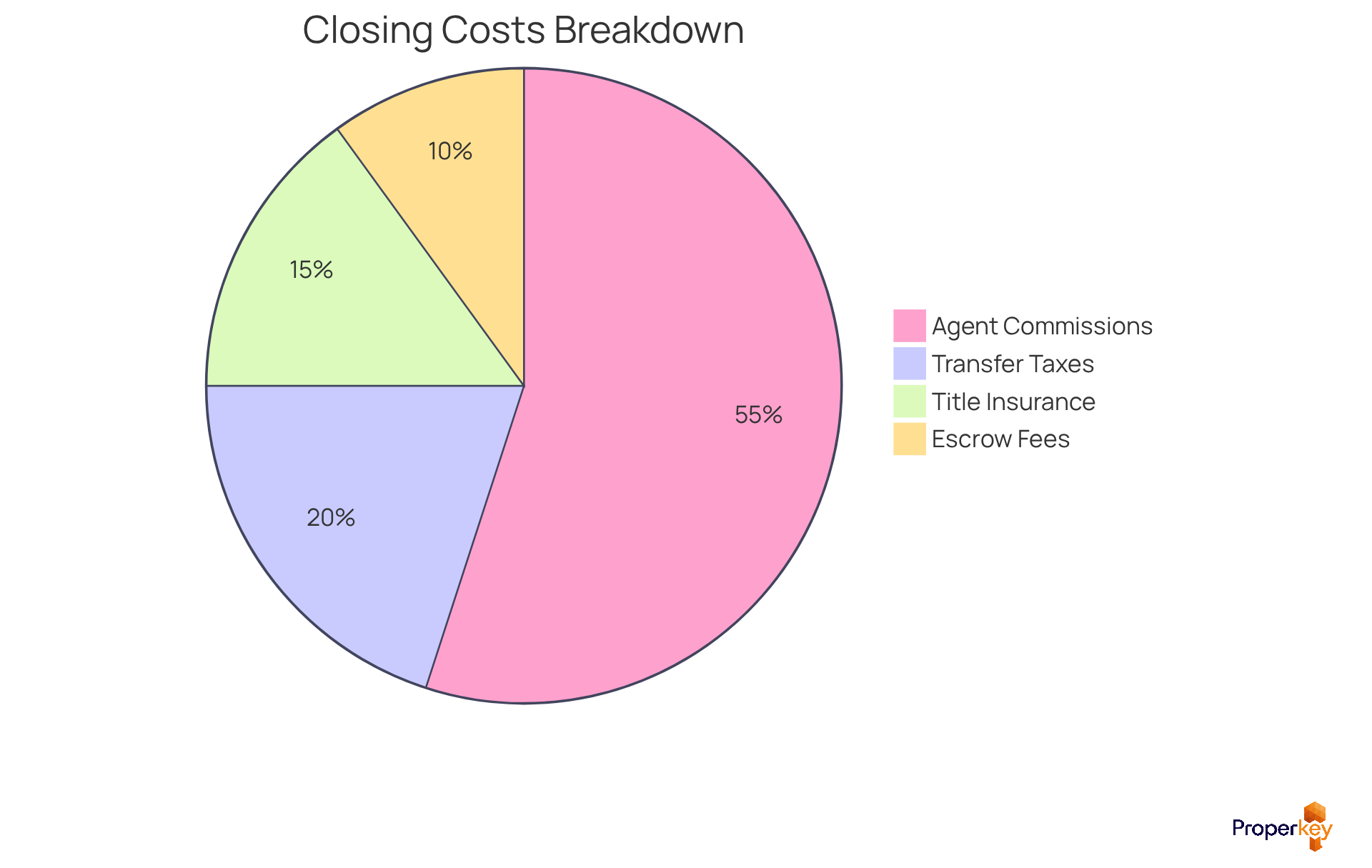 Each slice of the pie shows a different type of closing cost that sellers might face when selling their home. The size of each slice indicates how much of the total costs each component represents. For example, if the slice for real estate agent commissions is larger, it means that this cost takes up a bigger portion of the total expenses.