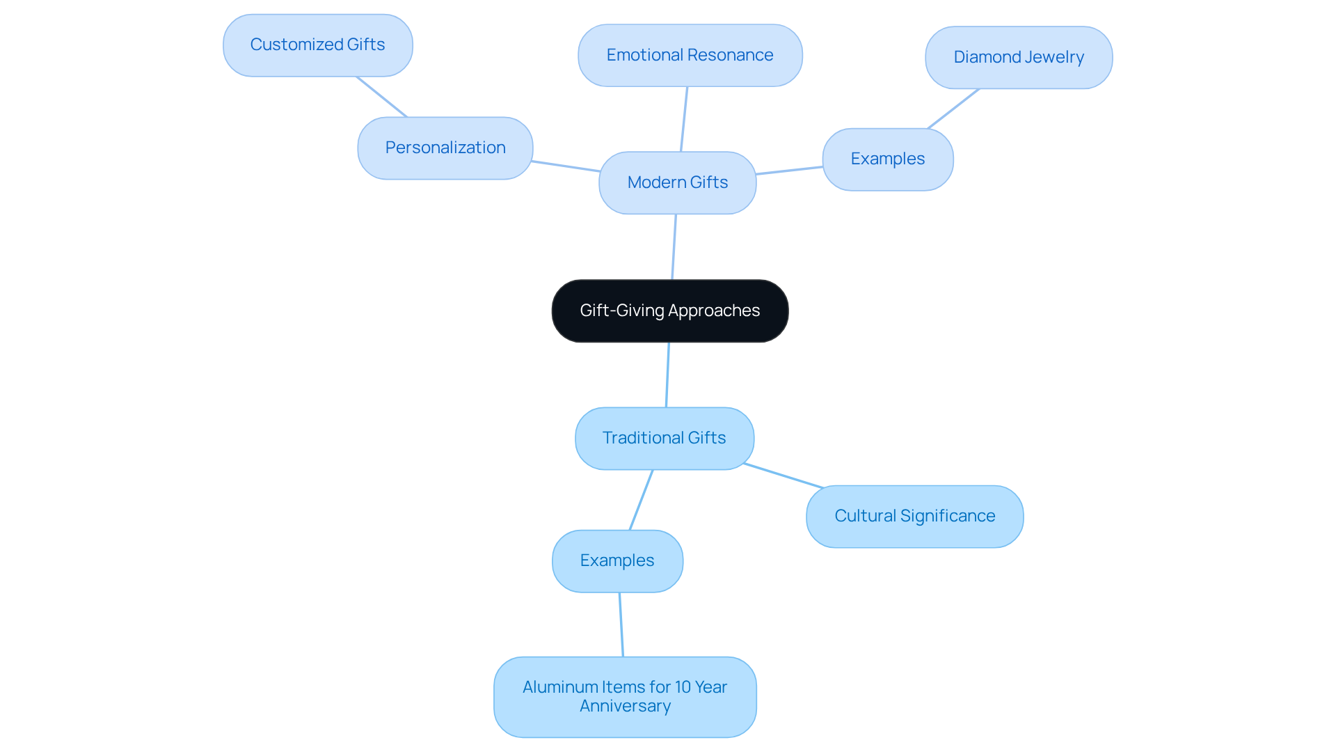 The central node represents the overall topic. The branches show the two main approaches to gift-giving, while sub-nodes provide specific examples and trends. Follow the branches to see how gift-giving has evolved over time. The central node represents the overall topic. The branches show the two main approaches to gift-giving, while sub-nodes provide specific examples and trends. Follow the branches to see how gift-giving has evolved over time.