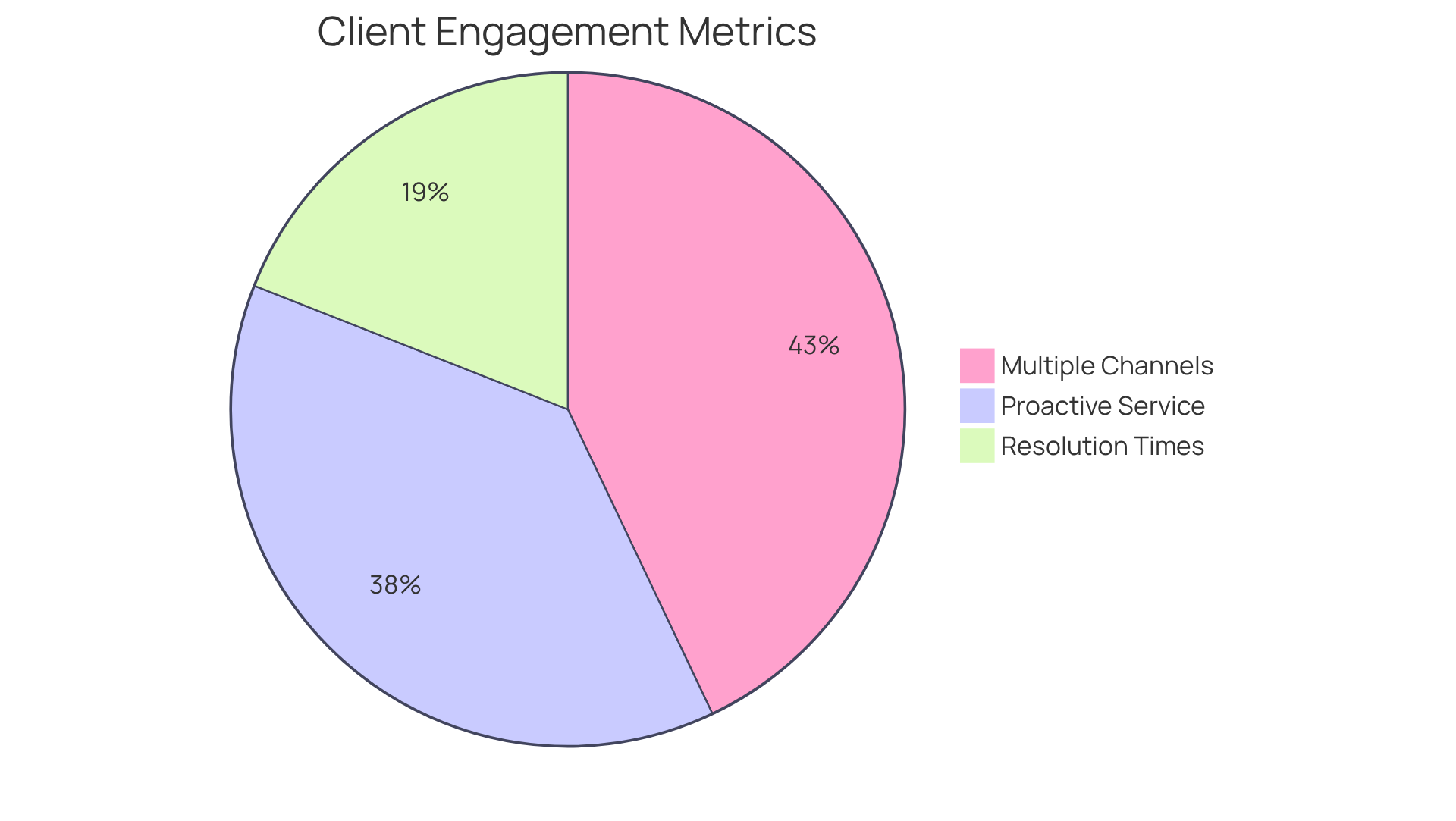 Each slice of the pie shows how many clients prefer certain features or have specific expectations - the larger the slice, the more important that aspect is to clients.