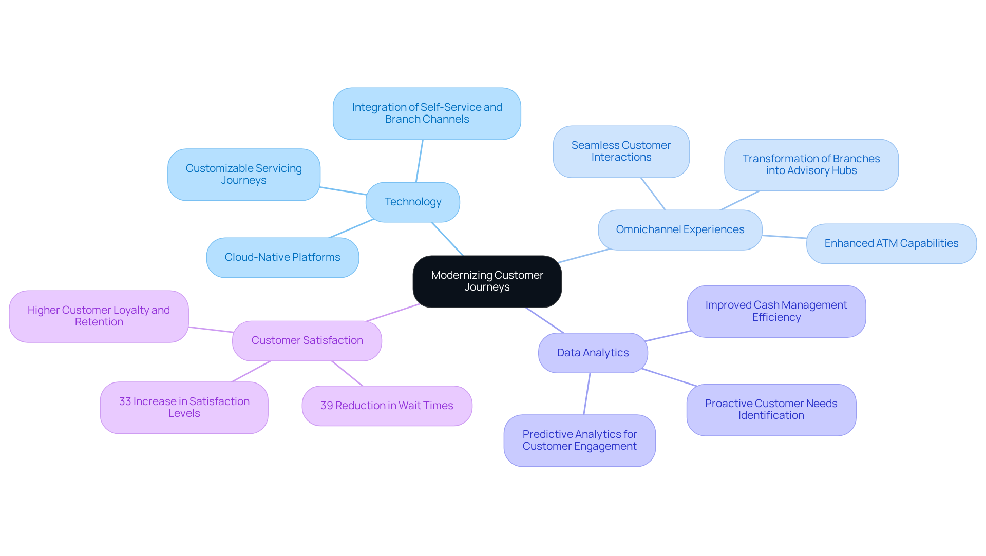 The central node represents the main focus of modernizing customer journeys, while the branches show different aspects that contribute to this goal. Each sub-branch provides specific details or statistics that illustrate the impact of these strategies.