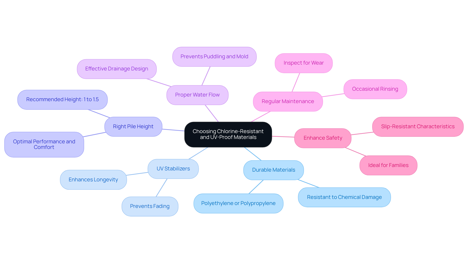 The central node represents the main topic, while the branches show different best practices. Each branch contains specific tips to help you choose the right materials for your pool area.