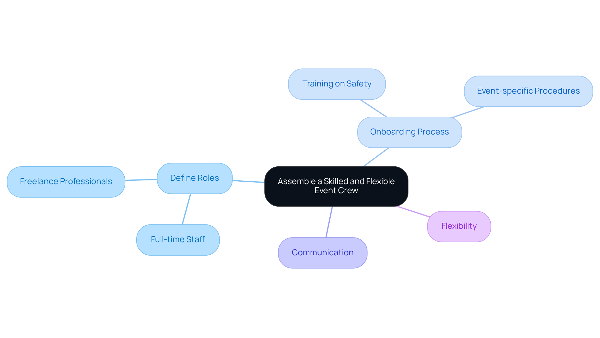 The center represents the main goal of assembling a skilled crew. Each branch shows a key area of focus, and the sub-branches detail specific actions or considerations within those areas. The center represents the main goal of assembling a skilled crew. Each branch shows a key area of focus, and the sub-branches detail specific actions or considerations within those areas.