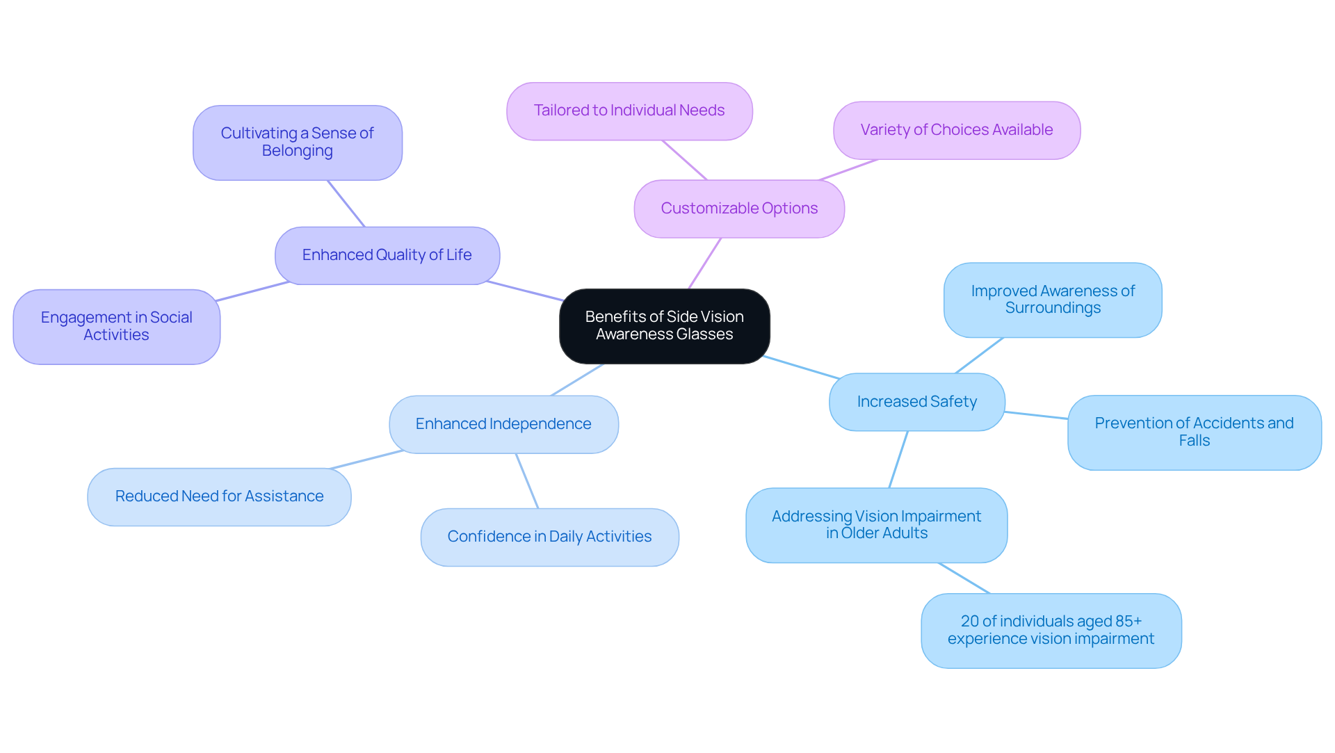 This mindmap shows how side vision awareness glasses can help improve safety, independence, quality of life, and offer customizable options. Each branch represents a key benefit, and the sub-branches provide more details about each advantage.