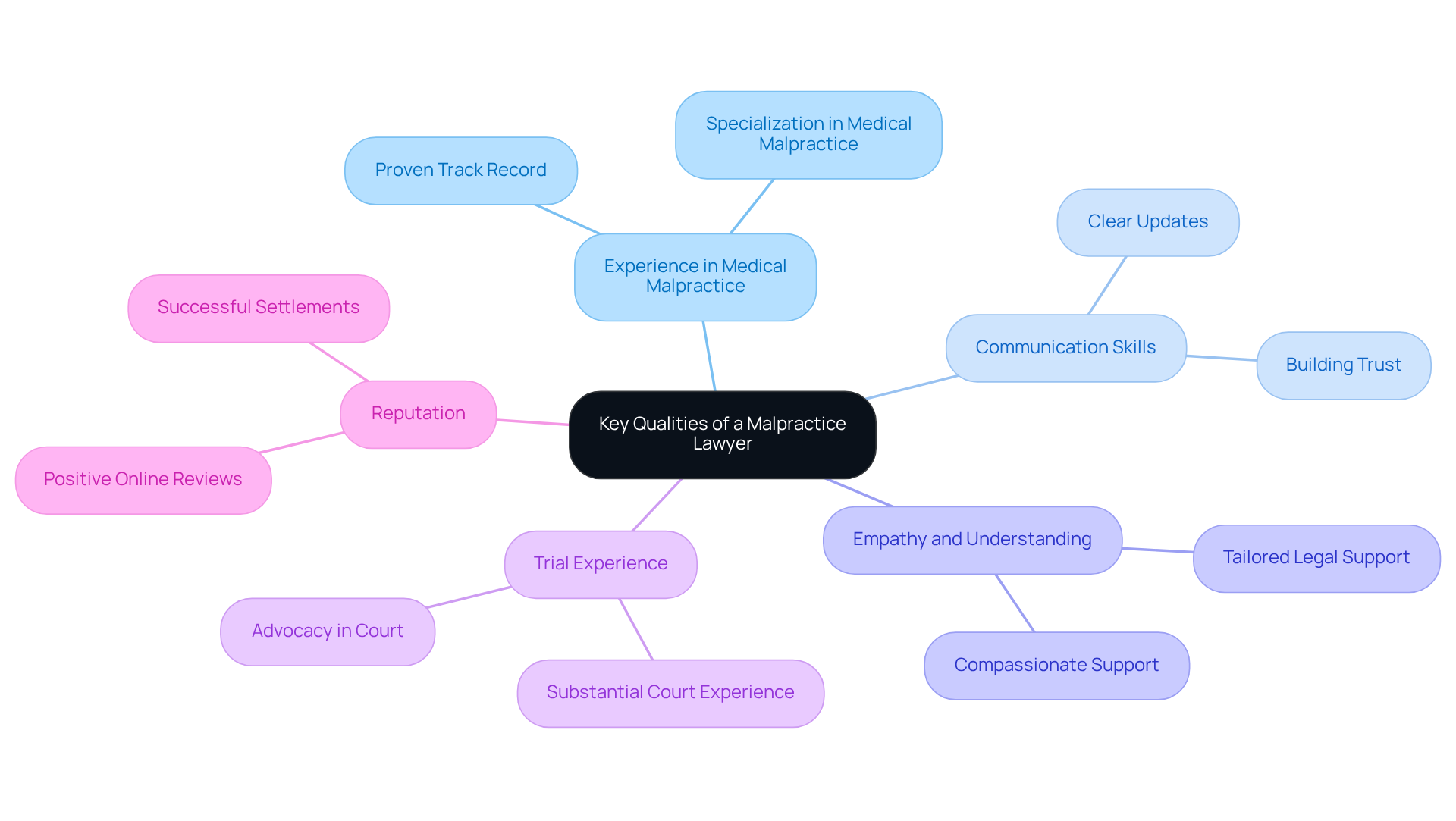 This mindmap shows the essential qualities to look for in a malpractice lawyer. Each branch represents a quality, and the sub-branches provide more details about why these qualities matter. Follow the branches to understand what makes a lawyer a good fit for your needs. This mindmap shows the essential qualities to look for in a malpractice lawyer. Each branch represents a quality, and the sub-branches provide more details about why these qualities matter. Follow the branches to understand what makes a lawyer a good fit for your needs.