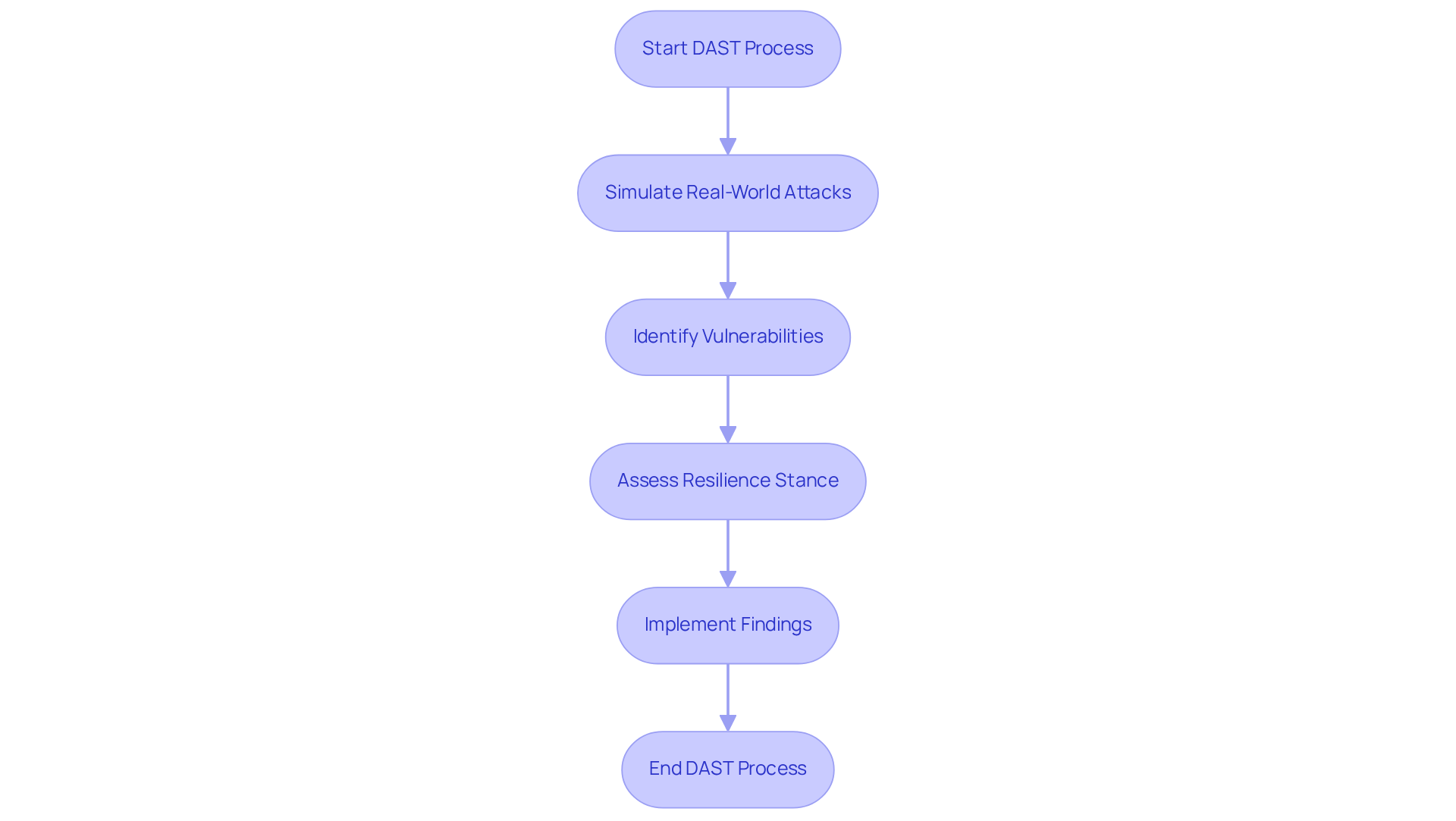 This flowchart outlines the steps in the DAST process. Each box represents a key action, and the arrows show how each step leads to the next, helping organizations understand how to implement DAST effectively.
