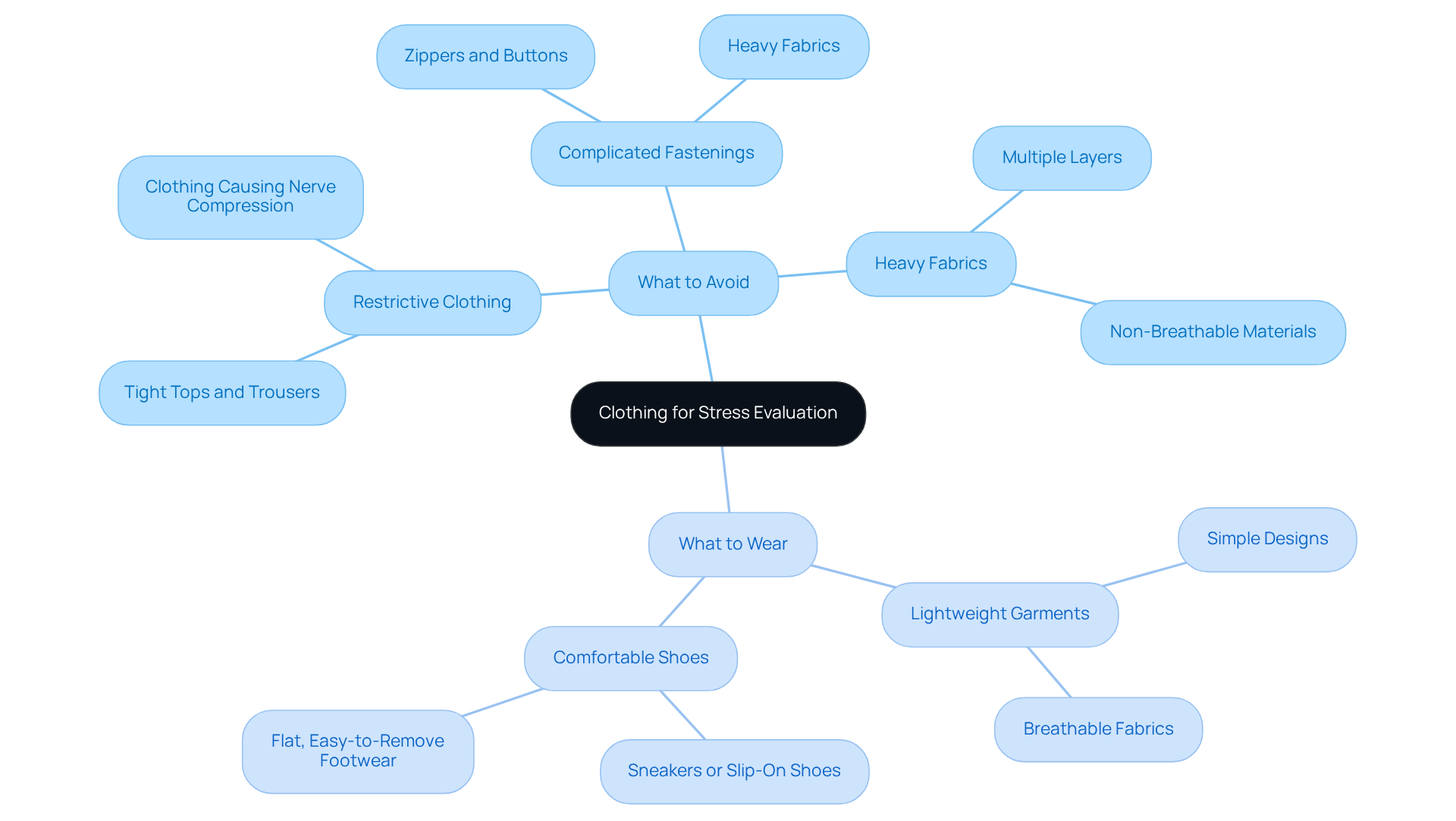 The central node represents the main topic, while the branches show what to avoid and what to wear. Each sub-branch provides specific details to help you make informed clothing choices for your stress evaluation.