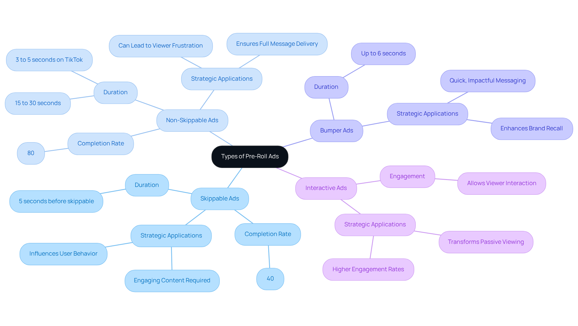 This mindmap starts with the central theme of pre-roll ads and branches out into four types. Each type has its own characteristics listed underneath, helping you understand the unique features and strategic uses of each ad format.
