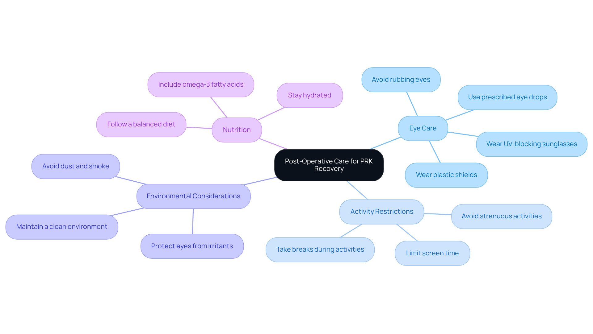 This mindmap shows the essential steps for recovering after PRK surgery. Each branch represents a different area of care, with specific actions listed underneath. Follow these guidelines to help ensure a smooth recovery!