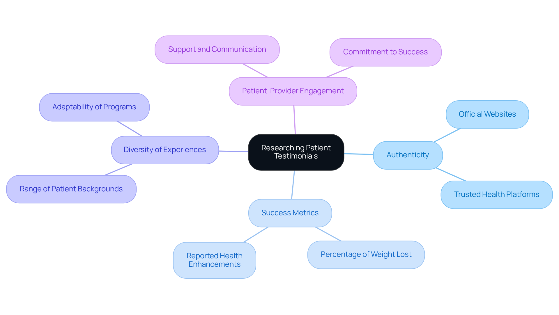 Start at the center with the main topic of researching testimonials. Follow the branches to see different aspects to consider, like authenticity and success metrics, which can help you understand how to interpret these stories effectively. Start at the center with the main topic of researching testimonials. Follow the branches to see different aspects to consider, like authenticity and success metrics, which can help you understand how to interpret these stories effectively.
