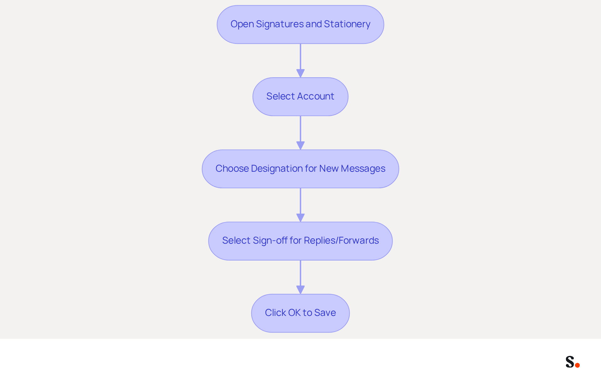 Follow the arrows to see the steps for setting up your email signature. Each box represents an action you need to take, ensuring your emails reflect your brand consistently. Follow the arrows to see the steps for setting up your email signature. Each box represents an action you need to take, ensuring your emails reflect your brand consistently.