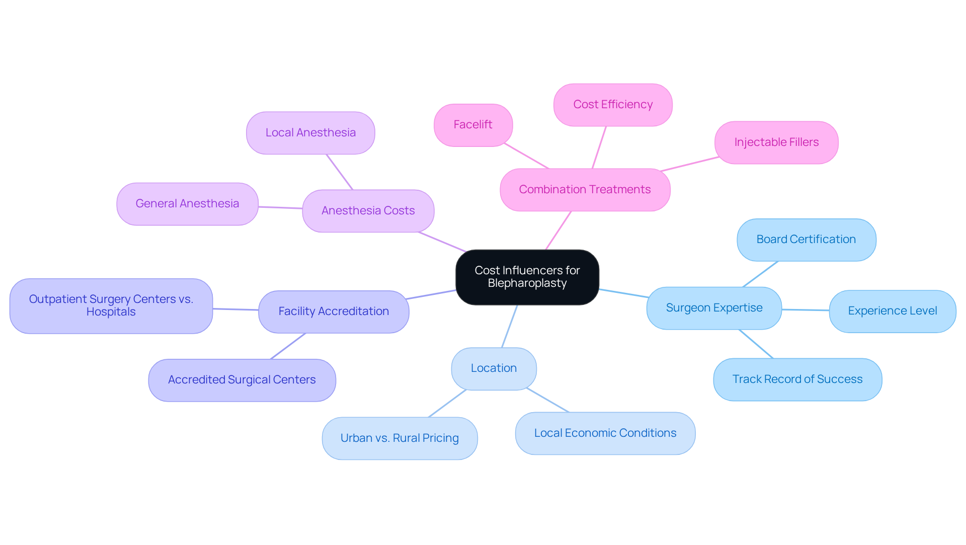 This mindmap illustrates the various factors that can affect the cost of blepharoplasty. Each branch represents a different category of influence, helping you see how they connect and contribute to the overall pricing. The more you understand these factors, the better prepared you'll be to make informed decisions about your surgery. This mindmap illustrates the various factors that can affect the cost of blepharoplasty. Each branch represents a different category of influence, helping you see how they connect and contribute to the overall pricing. The more you understand these factors, the better prepared you'll be to make informed decisions about your surgery.