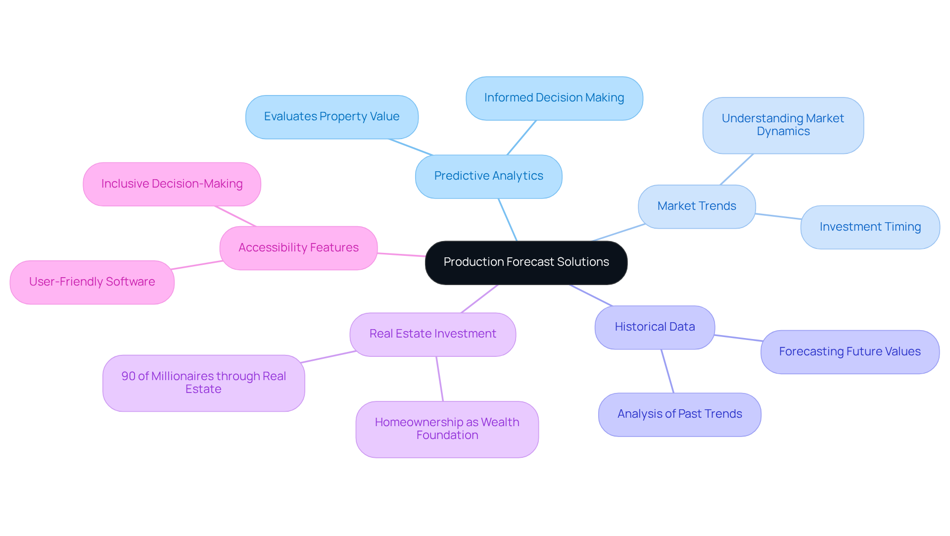 The center represents the main topic, with branches showcasing related concepts and insights. Each branch elaborates on different aspects of how predictive analytics informs real estate decisions.