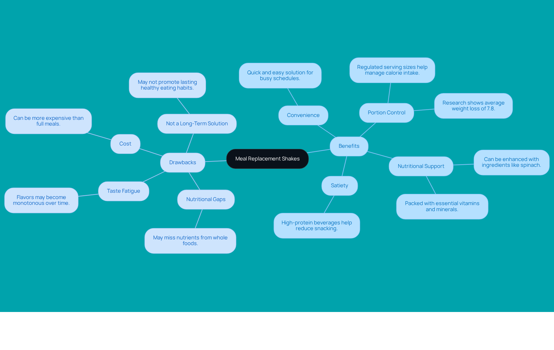 The central node represents the main topic, while the branches show the benefits and drawbacks. Each sub-branch provides specific details about each point, helping you understand both sides of using meal replacement shakes.