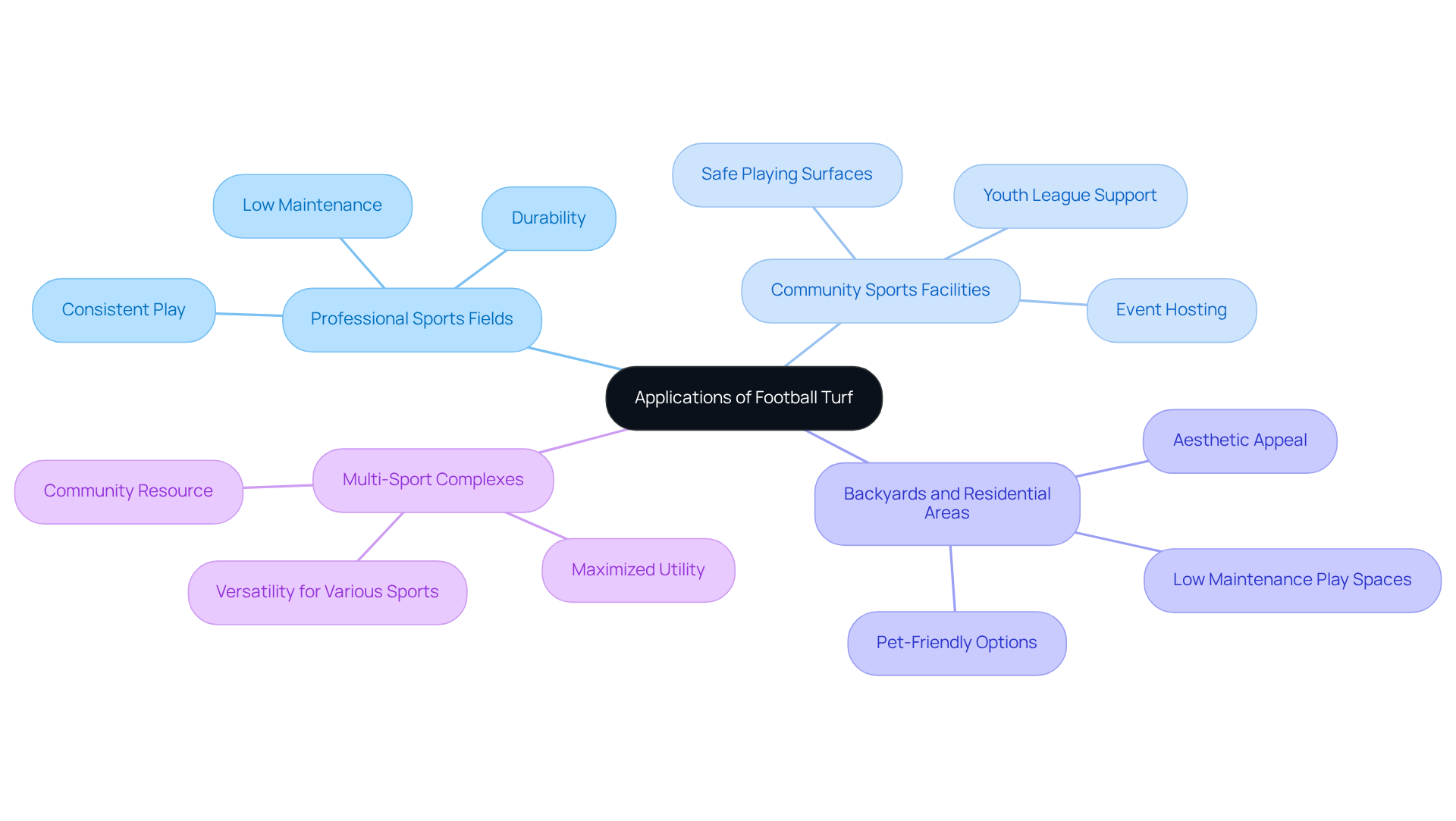 This mindmap shows how football turf is used in different settings. Start at the center with the main topic, then follow the branches to see how each type of user benefits from these surfaces. Each color represents a different application area, making it easy to understand the diverse uses. This mindmap shows how football turf is used in different settings. Start at the center with the main topic, then follow the branches to see how each type of user benefits from these surfaces. Each color represents a different application area, making it easy to understand the diverse uses.