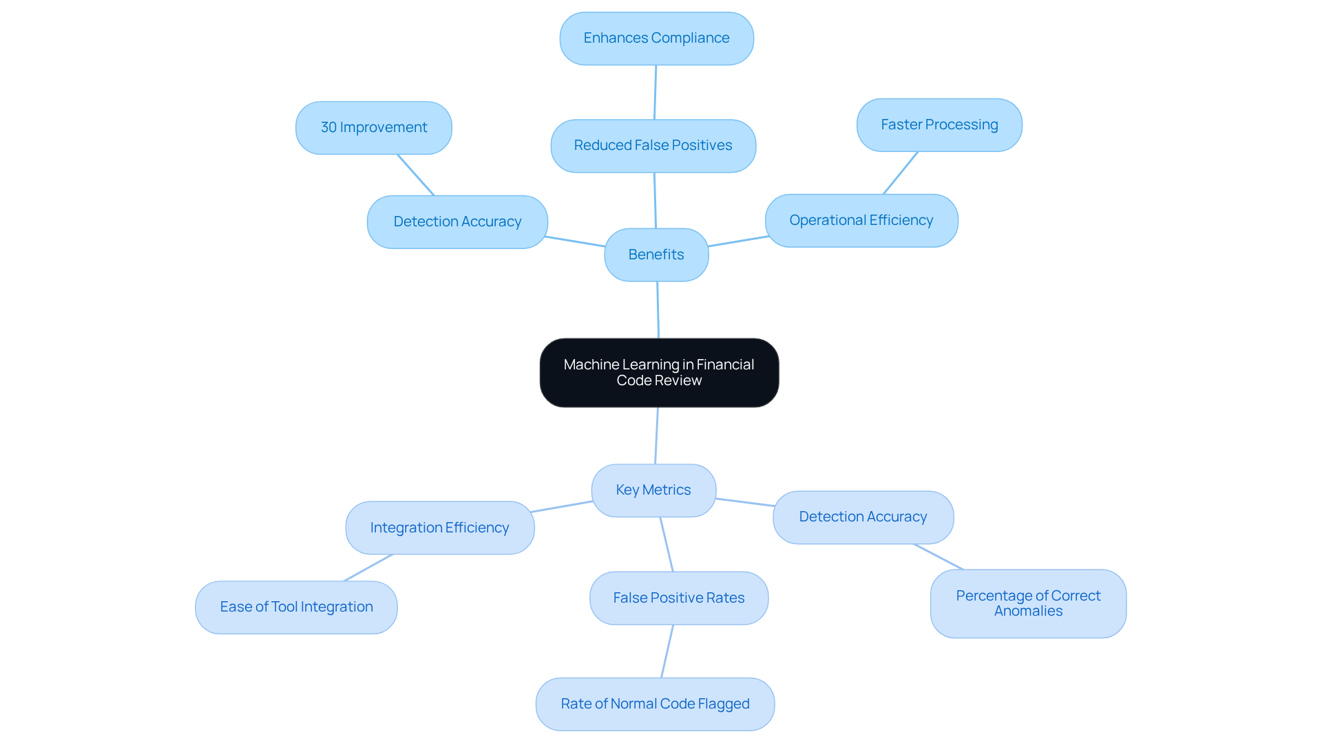 The central node represents the main topic, while branches show the benefits and key metrics related to machine learning in financial code review. Each metric is explained in simple terms to help you understand its importance.
