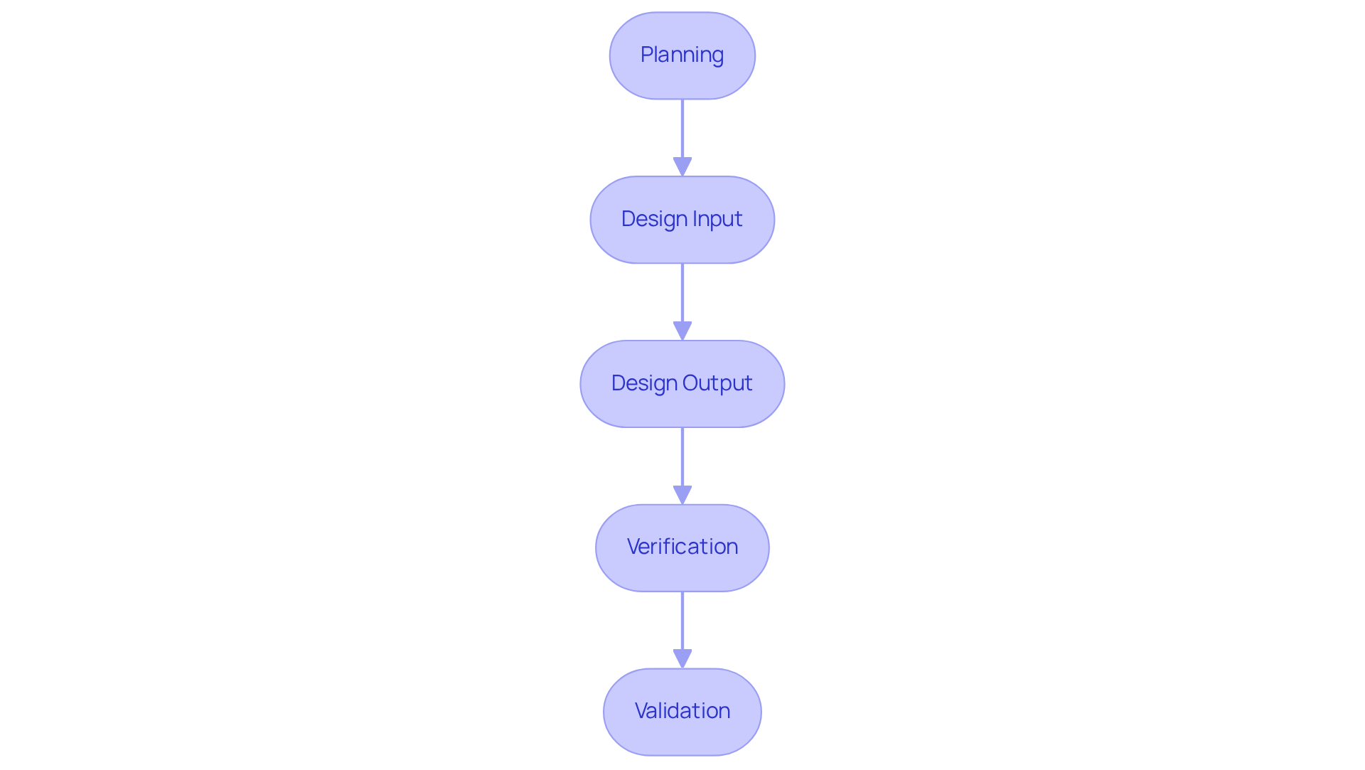 Each box represents a crucial step in developing medical products. Follow the arrows to see how each phase leads to the next, ensuring a thorough and compliant development process. Each box represents a crucial step in developing medical products. Follow the arrows to see how each phase leads to the next, ensuring a thorough and compliant development process.