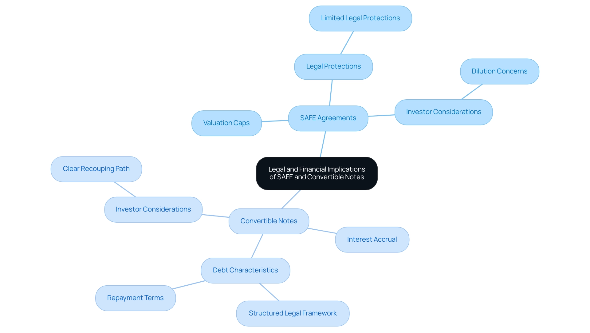 The central node represents the comparison focus, with branches detailing key characteristics of SAFE agreements and convertible notes.