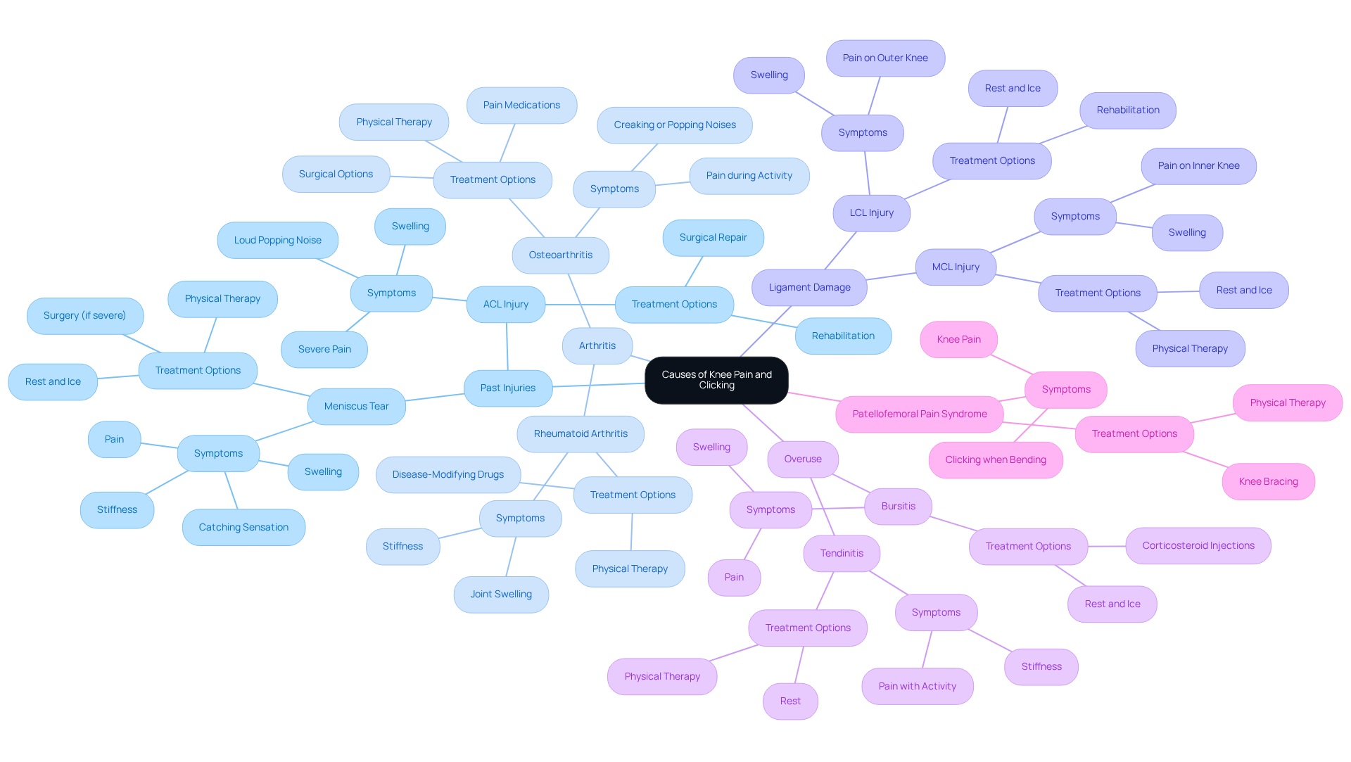 This mindmap starts with the main topic of knee pain and clicking at the center. Each branch represents a different cause or condition, and the sub-branches provide more details about symptoms and treatments. Follow the branches to understand how various factors contribute to knee discomfort.