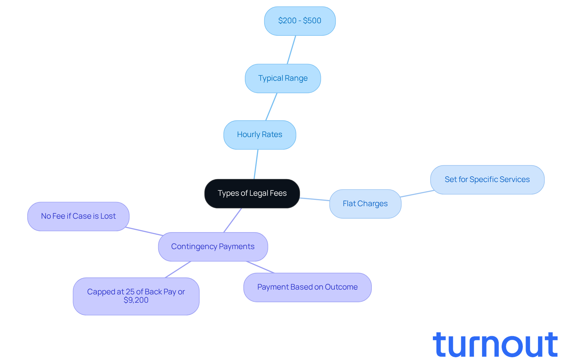 The central node represents the main topic of legal fees, while the branches show different types of fees. Each type has its own details, helping you understand what to expect when hiring a disability attorney. The central node represents the main topic of legal fees, while the branches show different types of fees. Each type has its own details, helping you understand what to expect when hiring a disability attorney.