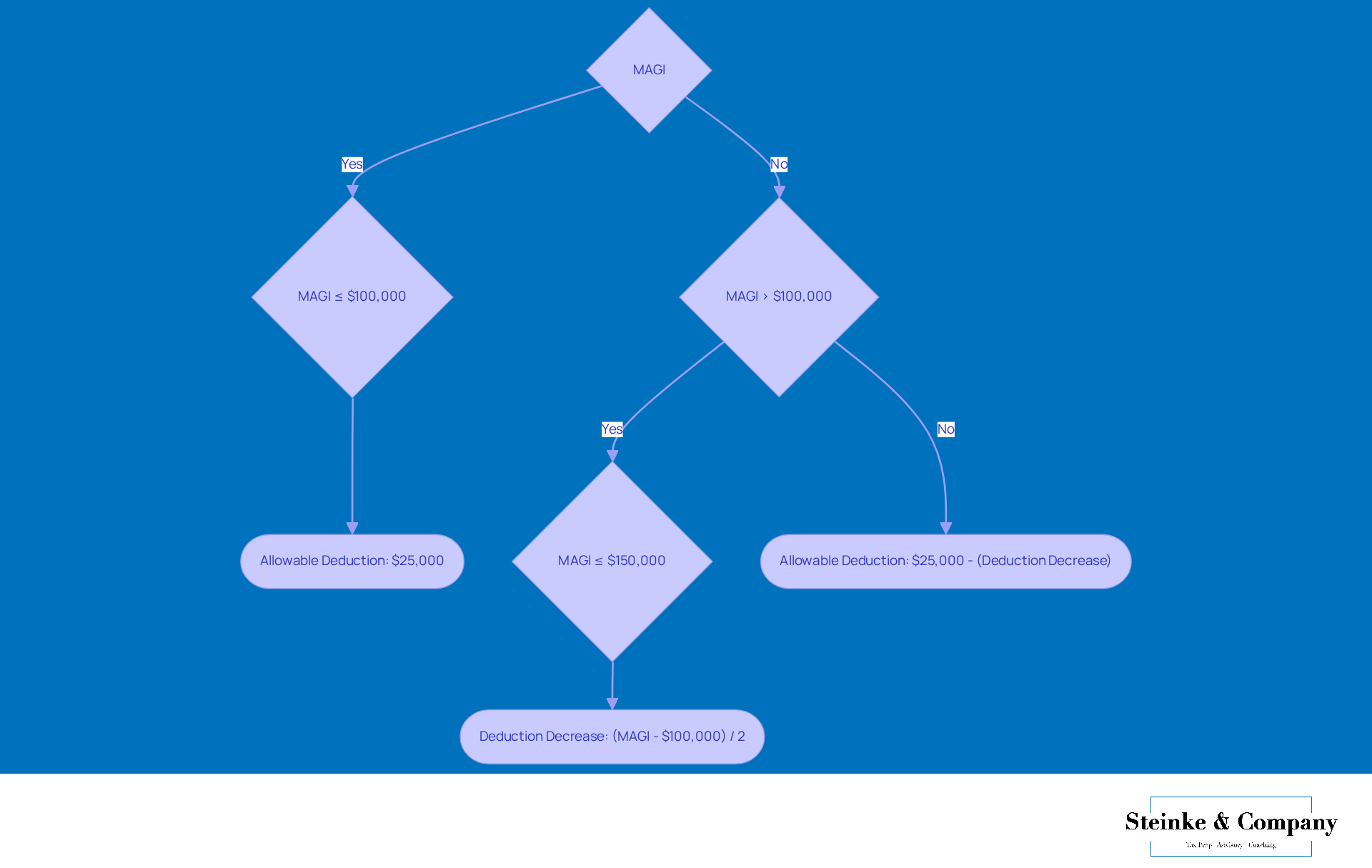 This flowchart helps taxpayers understand how their income affects their ability to deduct passive losses. Follow the paths based on your MAGI to see how much you can claim. This flowchart helps taxpayers understand how their income affects their ability to deduct passive losses. Follow the paths based on your MAGI to see how much you can claim.