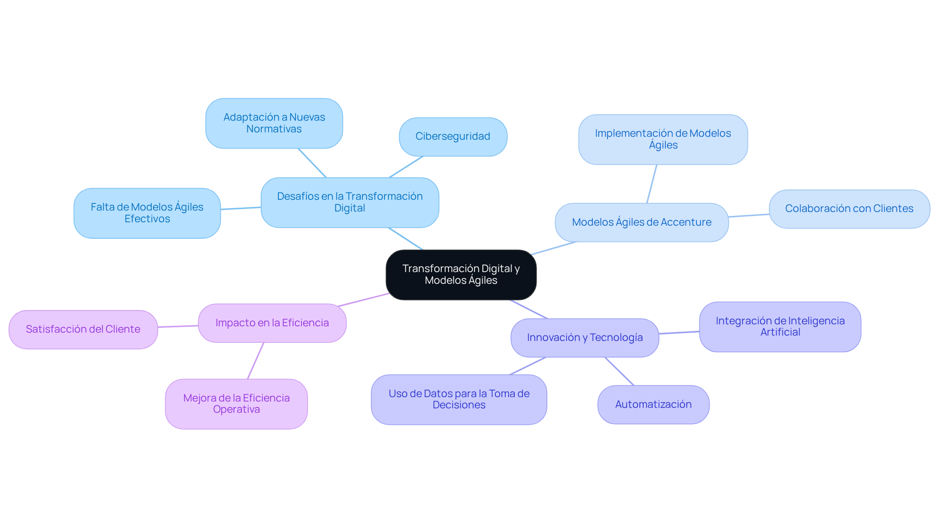 Este mapa mental muestra cómo Accenture aborda la transformación digital a través de modelos ágiles. Comienza en el centro con la transformación digital y sigue las ramas para ver los desafíos, las soluciones y los impactos en la eficiencia y la satisfacción del cliente.