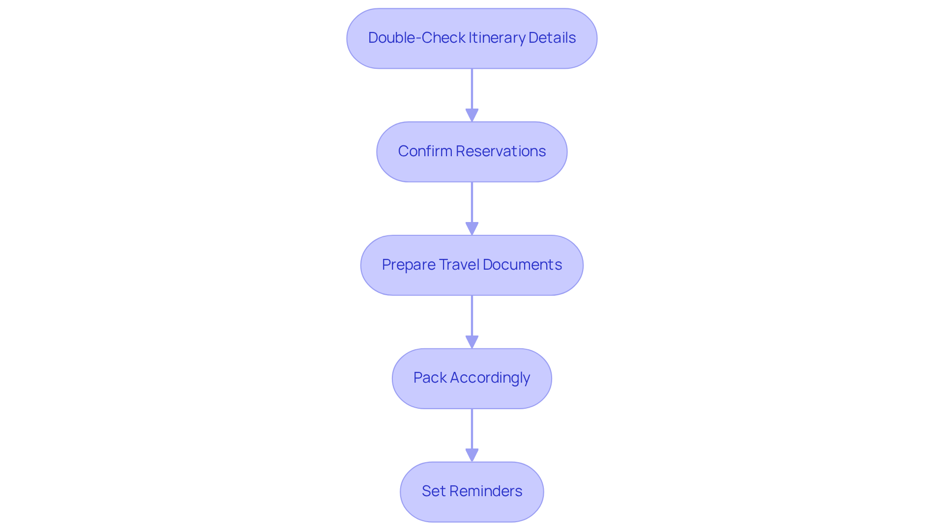 Each box represents a step in your planning process. Follow the arrows to see how to smoothly transition from one task to the next, ensuring a perfect getaway.