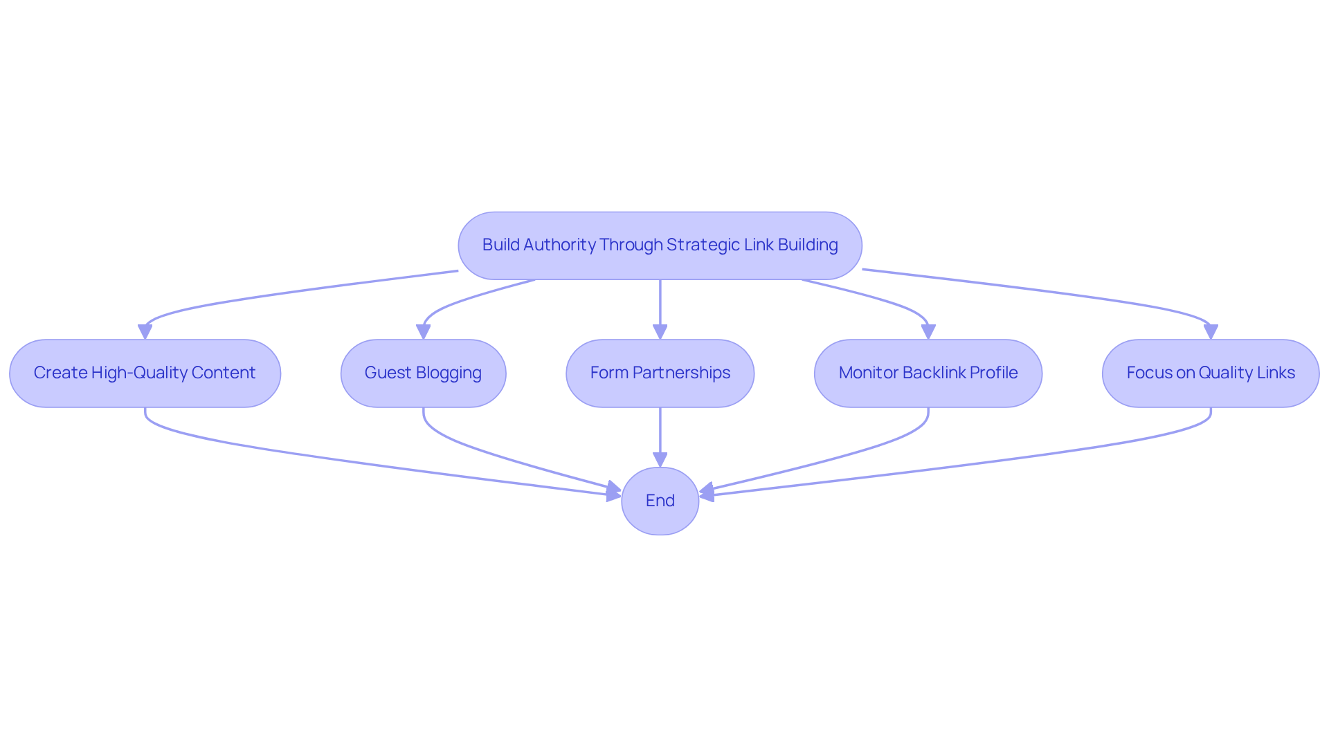 Each box represents a step in the link-building strategy. Follow the arrows to see how each action connects and contributes to building authority and improving SEO. Each box represents a step in the link-building strategy. Follow the arrows to see how each action connects and contributes to building authority and improving SEO.