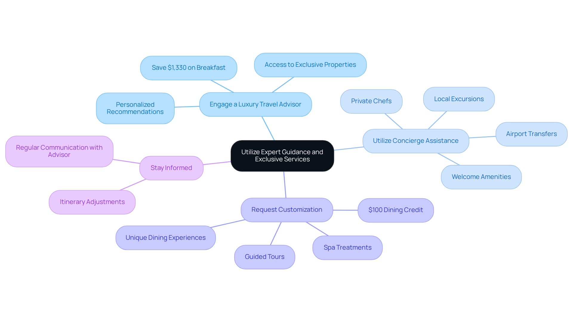 The center represents the main theme of expert guidance. Each branch shows a different service or recommendation, with further details on how they can enhance your villa experience.