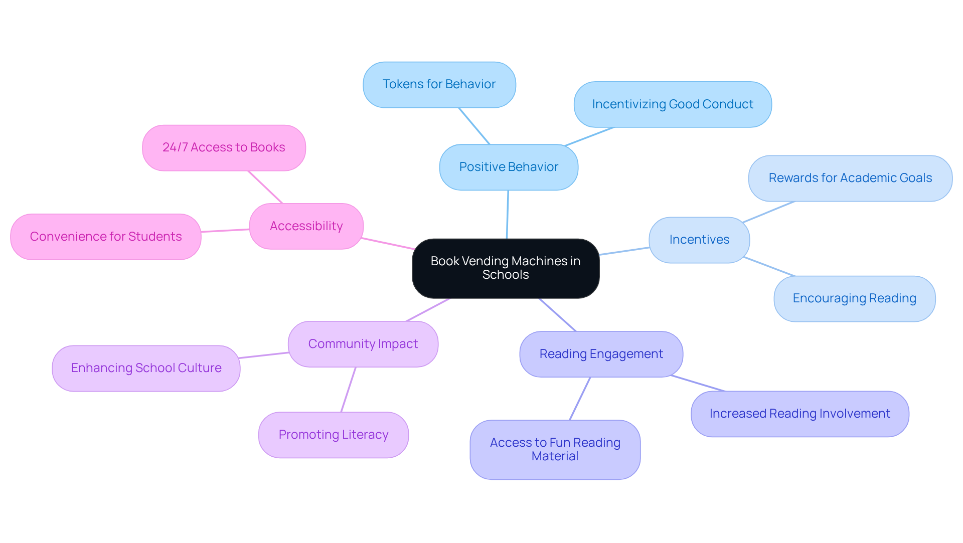 The center shows the main idea of book vending machines, while the branches explore how they help improve behavior, encourage reading, and foster a positive school community. The center shows the main idea of book vending machines, while the branches explore how they help improve behavior, encourage reading, and foster a positive school community.