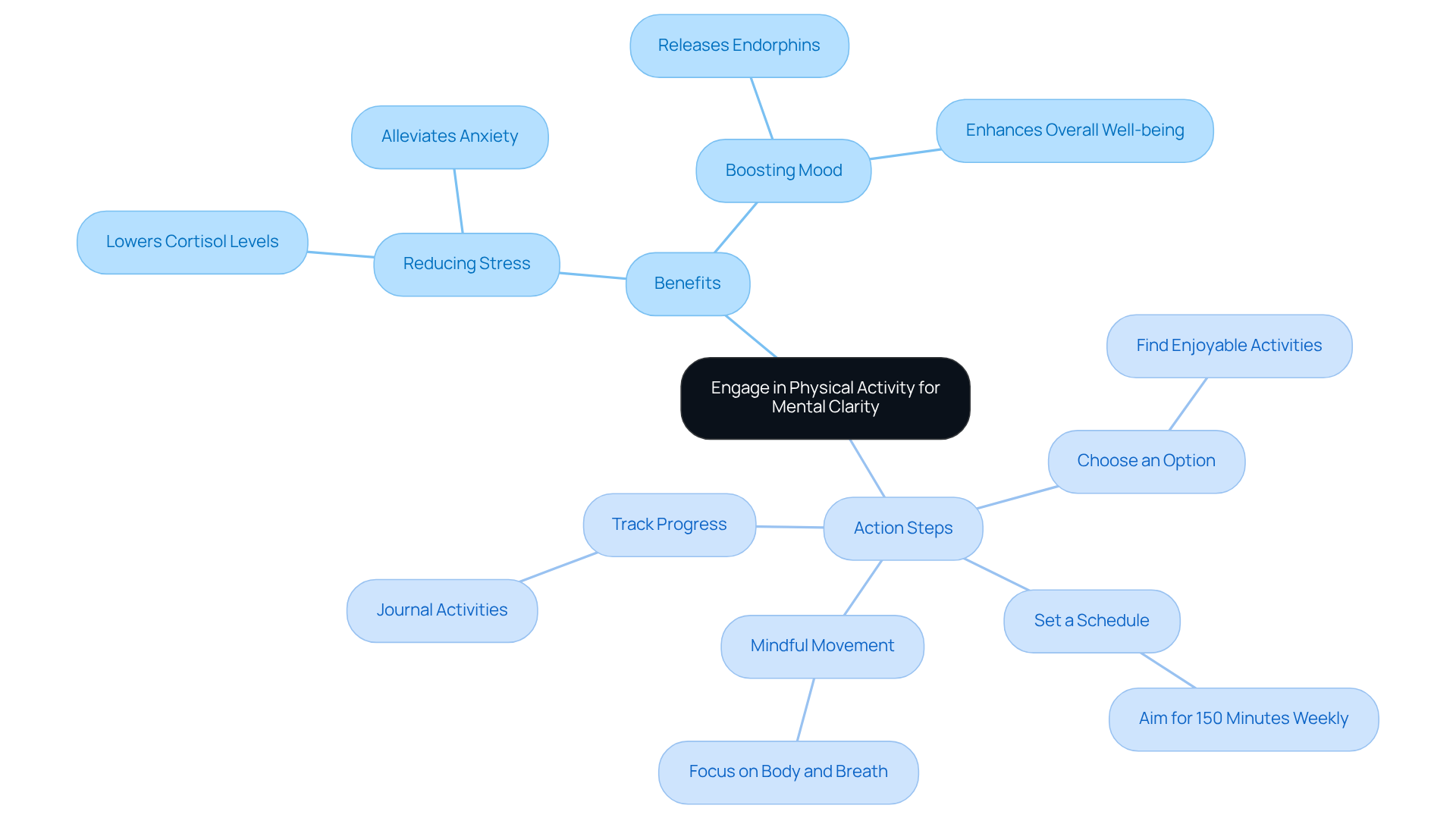 The center shows the main idea of using physical activity to clear your mind. The branches illustrate the benefits and practical steps you can take to incorporate exercise into your life. Each color represents a different aspect, making it easy to follow.
