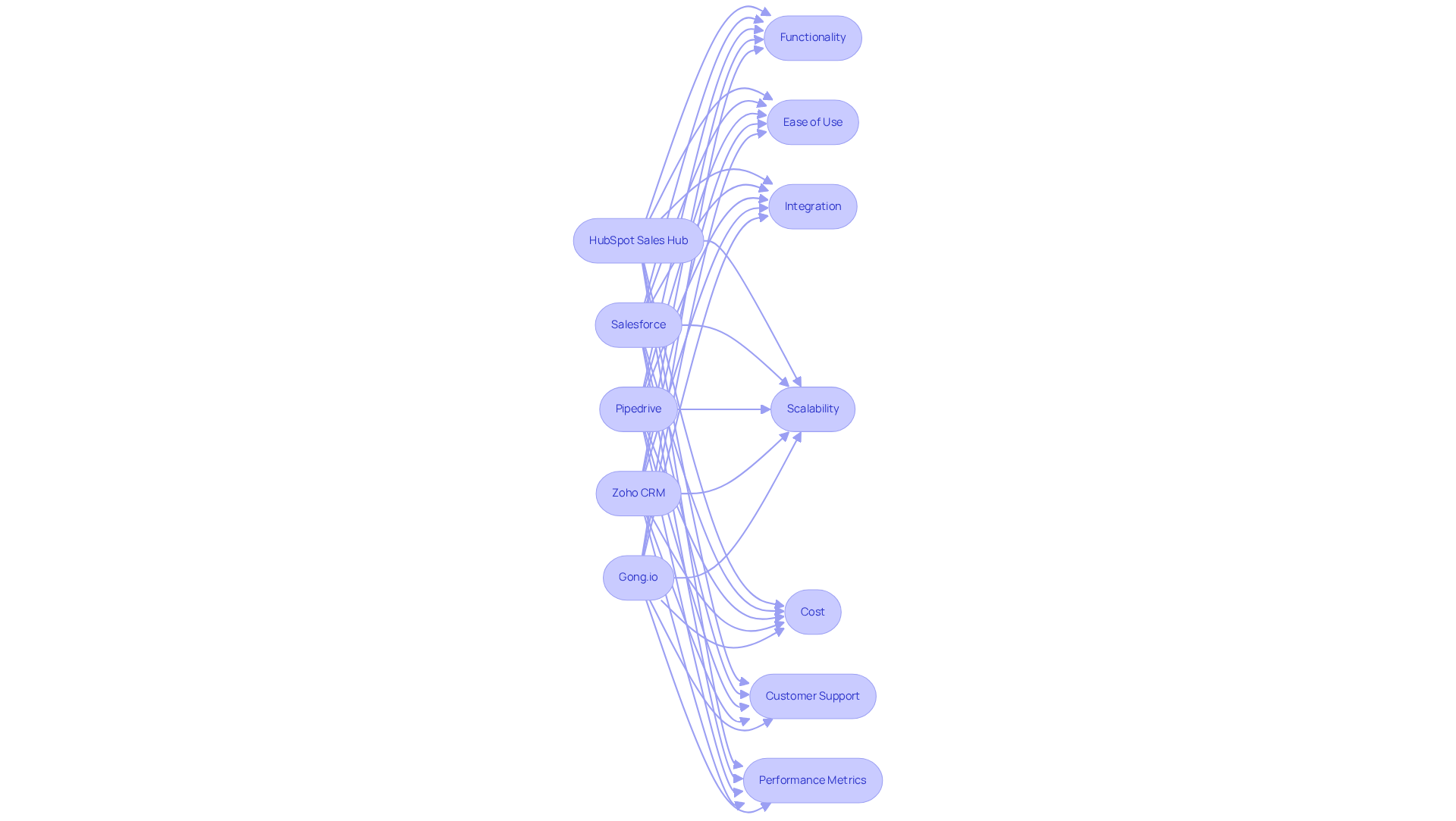Each branch represents a different AI sales tool, and the sub-branches detail its unique features. Follow the lines to see how each tool differs in functionality, cost, and support.