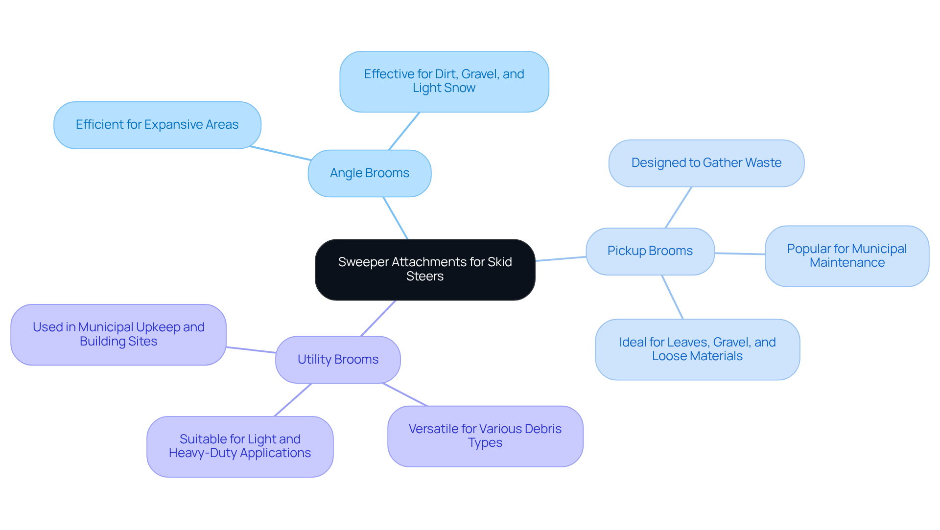 This mindmap illustrates the different types of sweeper attachments available for skid steers. Each branch represents a type of broom, and the sub-branches explain their specific uses and benefits. Follow the branches to understand how each type can be applied in various cleaning tasks.