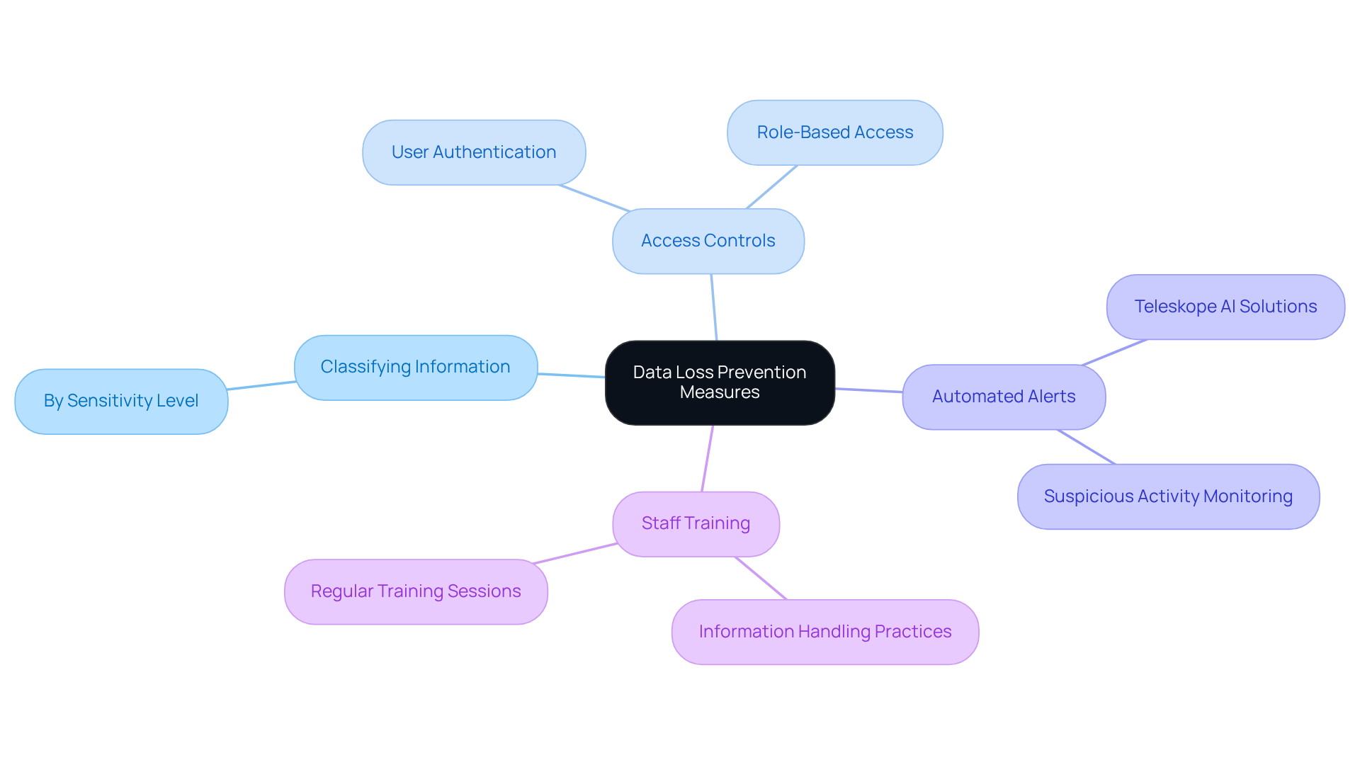 Start at the center with the main goal of protecting retail data, then explore each strategy and its specific actions. The branches show how each part contributes to the overall protection effort.