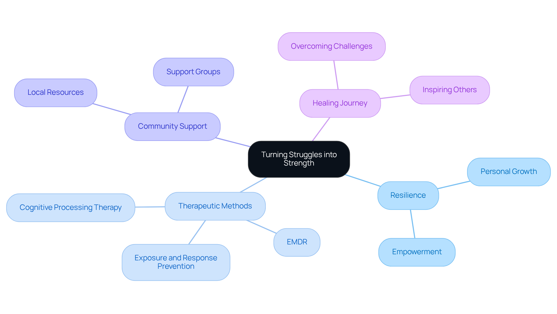 This mindmap illustrates how overcoming challenges can lead to personal growth. Start at the center with the main theme, then explore the branches to see how resilience, therapy, and community support contribute to healing and empowerment. This mindmap illustrates how overcoming challenges can lead to personal growth. Start at the center with the main theme, then explore the branches to see how resilience, therapy, and community support contribute to healing and empowerment.