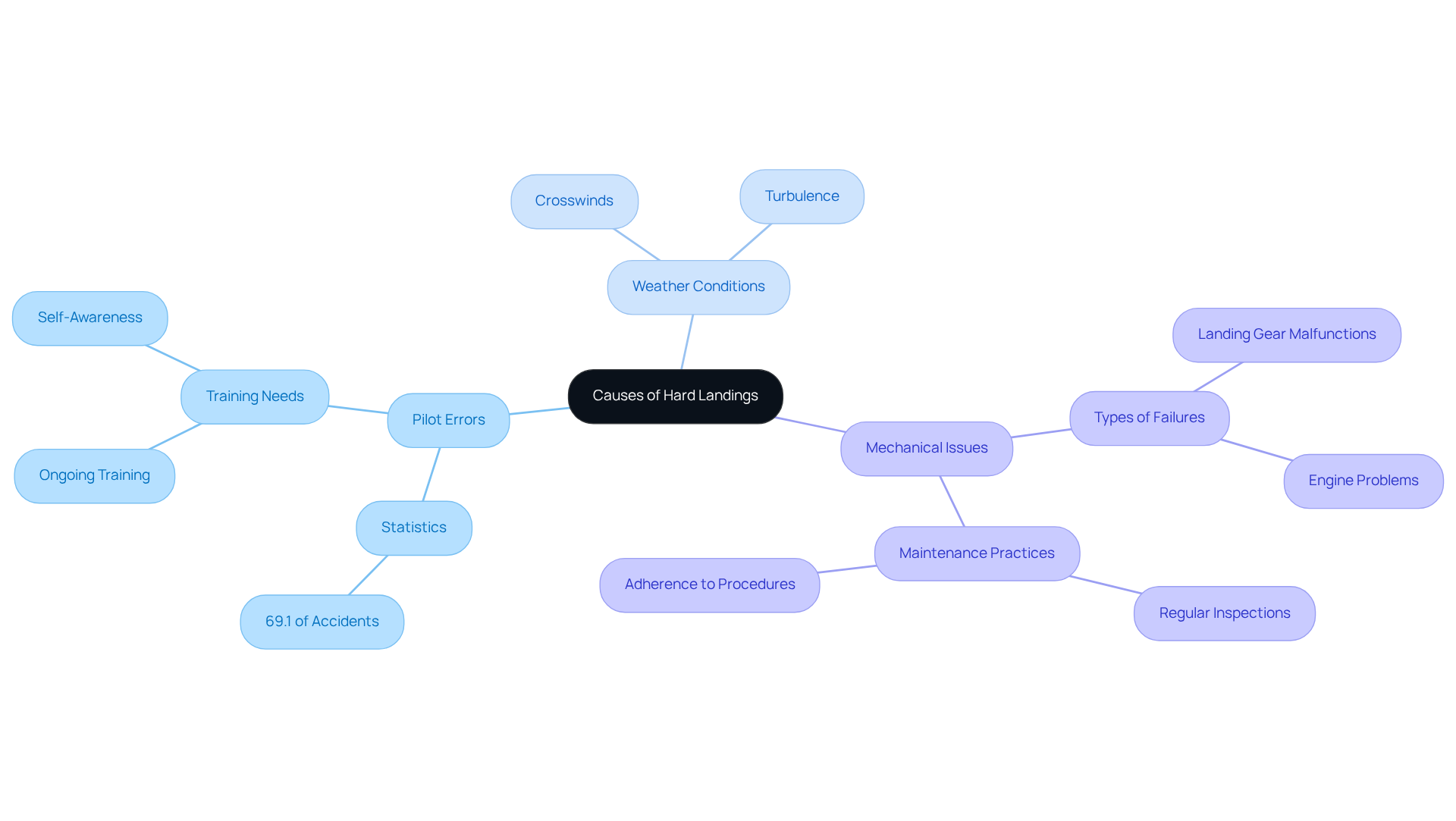 This mindmap starts with the main topic of hard landings and branches out into three key areas: pilot errors, weather conditions, and mechanical issues. Each branch shows specific details and examples related to that area, helping you see how they all connect to the overall theme of aviation safety.