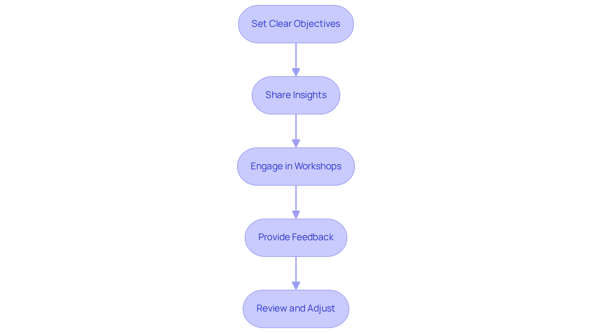 Each box represents a step in the collaboration process with your advertising agency. Follow the arrows to see how each step leads to the next, helping you navigate the complexities of developing a brand strategy.