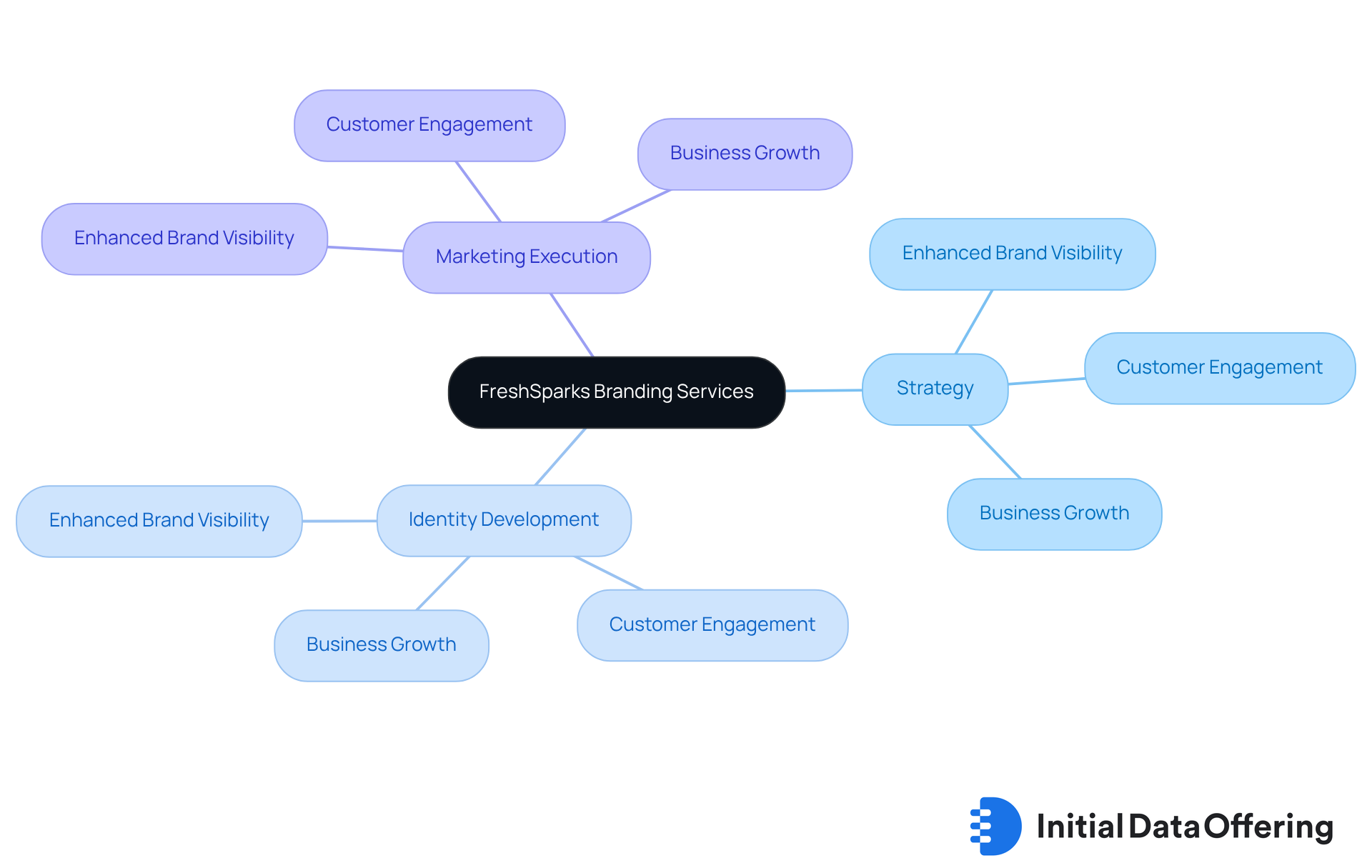 Start at the center with FreshSparks, then explore each branch to understand the services offered and the advantages they provide in building a strong market presence. Start at the center with FreshSparks, then explore each branch to understand the services offered and the advantages they provide in building a strong market presence.