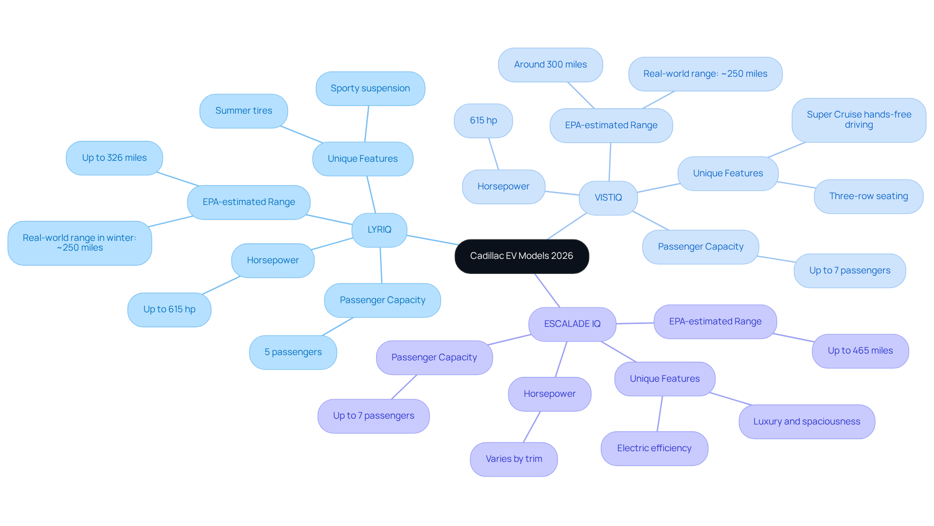 This mindmap showcases the Cadillac EV lineup for 2026. Each branch represents a different model, and the sub-branches highlight important features like range and horsepower. Explore the connections to see how each model meets different needs, whether for families, luxury, or performance. This mindmap showcases the Cadillac EV lineup for 2026. Each branch represents a different model, and the sub-branches highlight important features like range and horsepower. Explore the connections to see how each model meets different needs, whether for families, luxury, or performance.