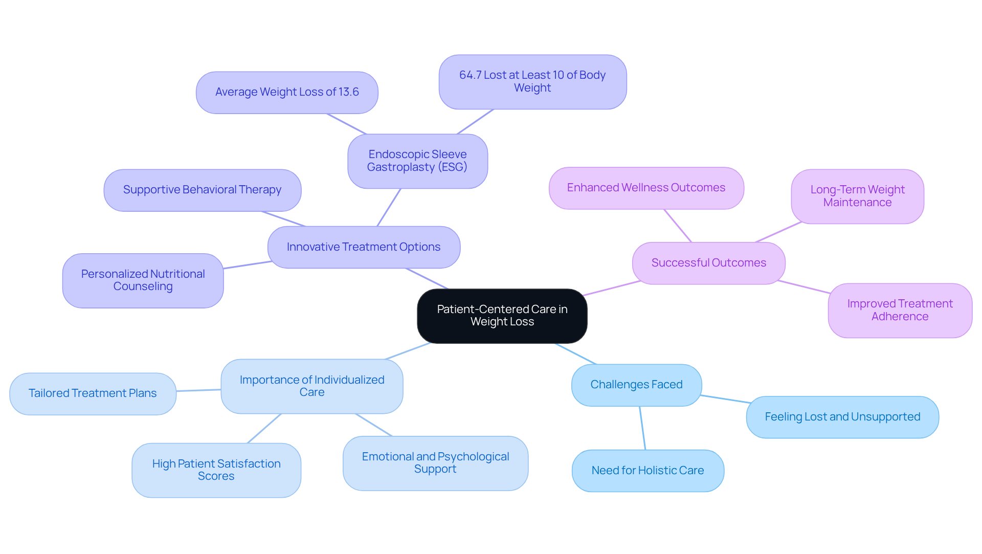 This mindmap starts with the main idea of patient-centered care in weight loss and branches out to show the challenges, importance, innovative treatments, and successful outcomes. Each branch represents a key aspect of how personalized care can lead to better health results.