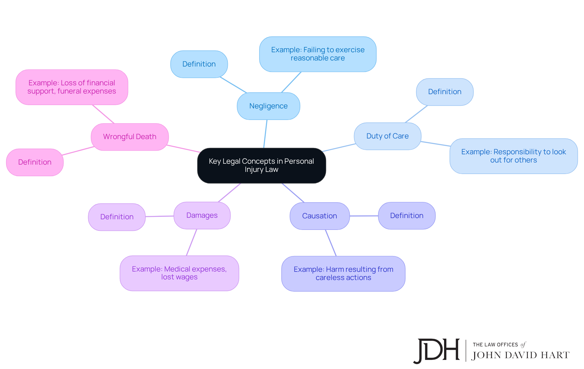 This mindmap starts with the main idea of personal injury law at the center. Each branch represents a key concept, and the sub-branches provide more details. This structure helps you see how these concepts relate to each other and understand the complexities of personal injury law.